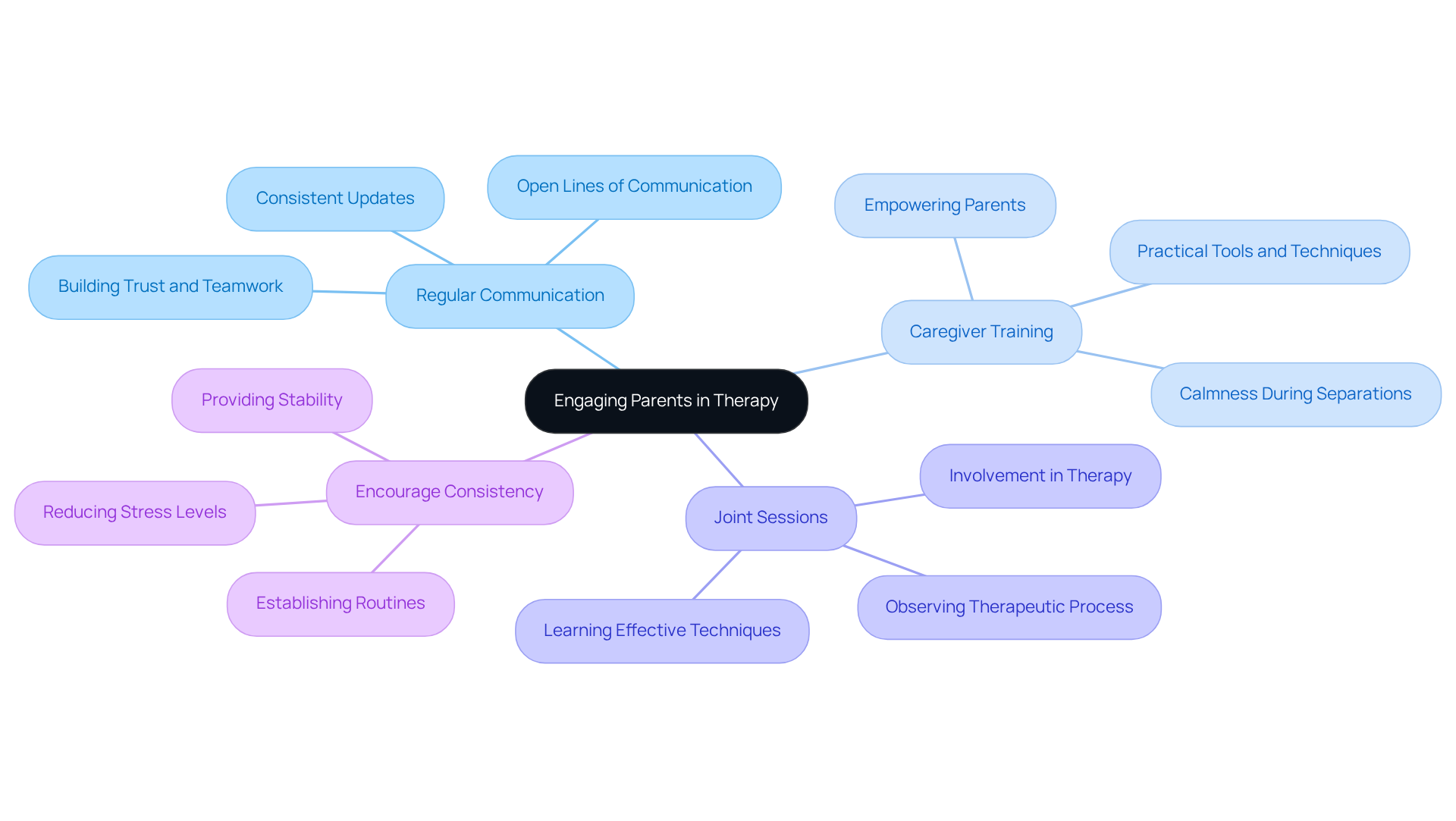 This mindmap illustrates how to involve parents in therapy. Start at the center with the main idea, then follow the branches to see different strategies. Each branch shows how parents can help their children cope with anxiety, making the therapeutic process more effective. This mindmap illustrates how to involve parents in therapy. Start at the center with the main idea, then follow the branches to see different strategies. Each branch shows how parents can help their children cope with anxiety, making the therapeutic process more effective.