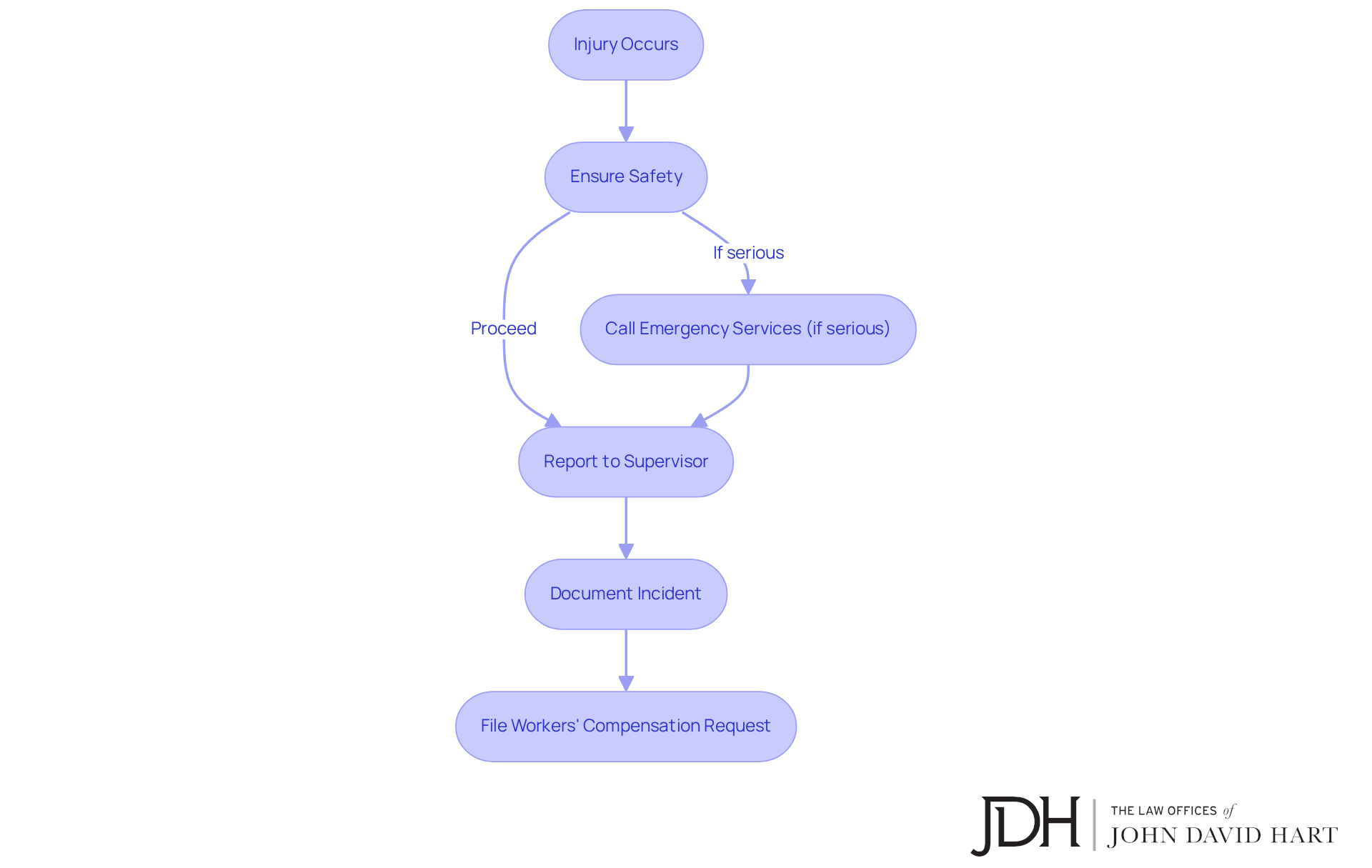 This flowchart guides you through the steps to take after a workplace injury. Start at the top with 'Injury Occurs' and follow the arrows to see what to do next. Each box represents an important action to ensure safety and proper reporting.