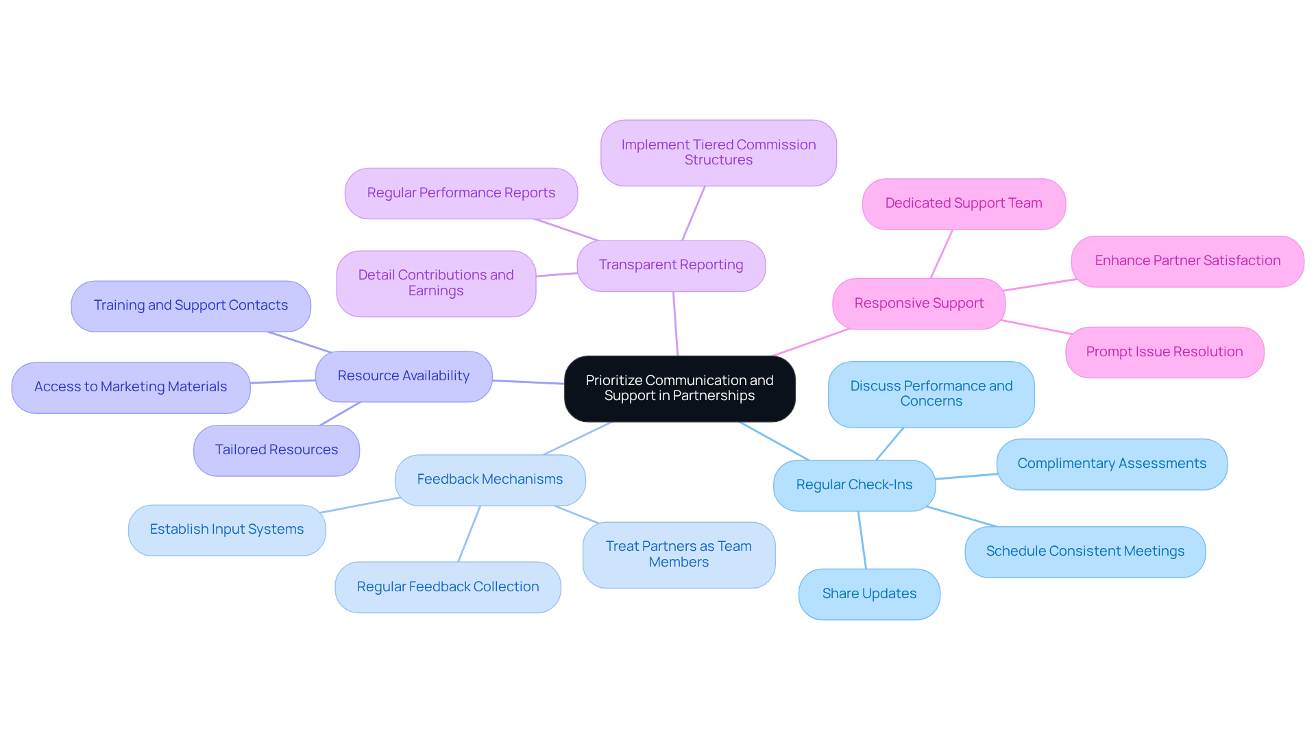 This mindmap illustrates how to strengthen partnerships through communication and support. Each branch represents a strategy, and the sub-branches highlight specific actions to take. Follow the branches to explore how each strategy contributes to building better partnerships.