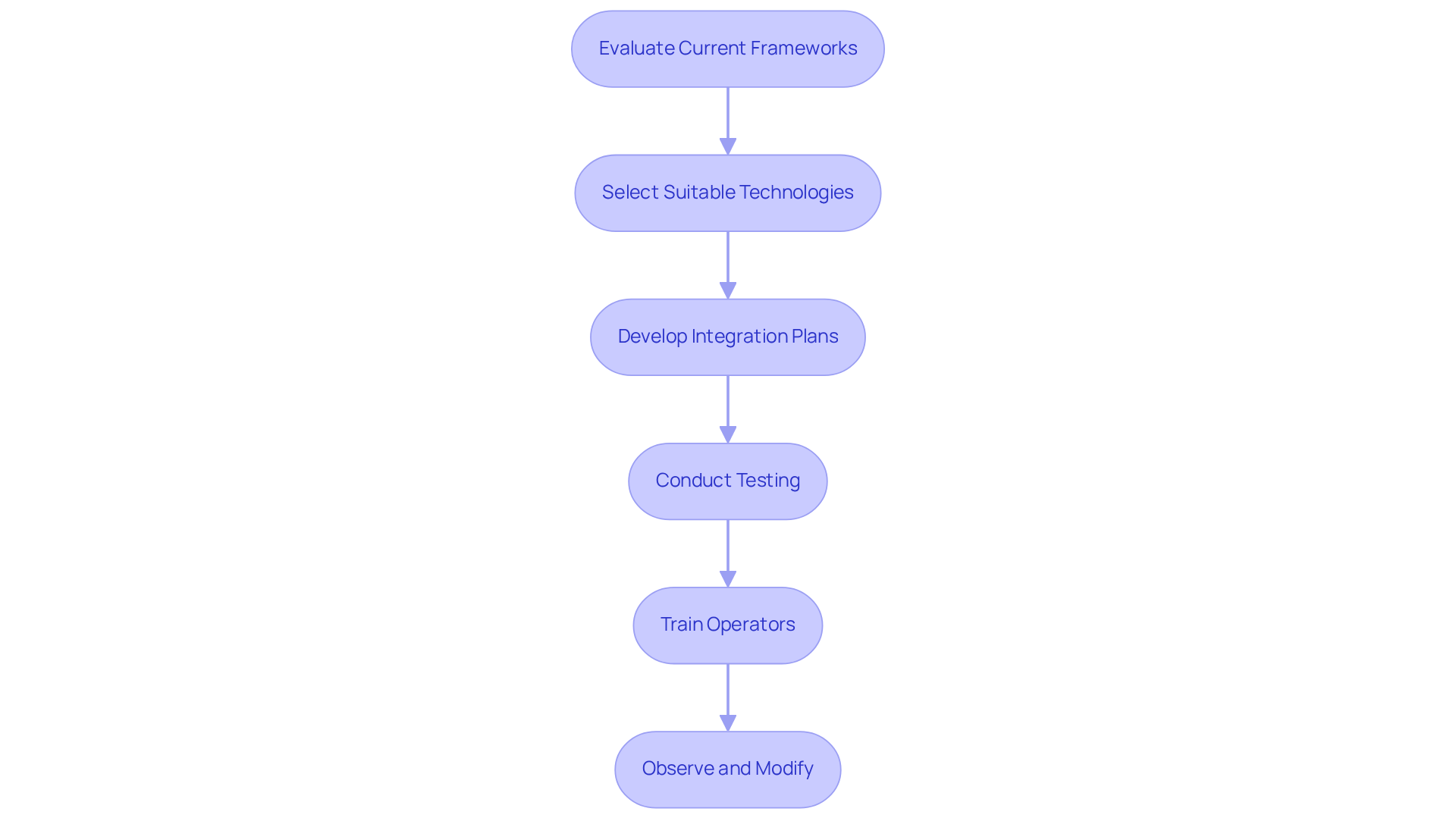 Each box represents a critical step in the integration process. Follow the arrows to see how each step leads to the next, ensuring a comprehensive approach to enhancing drone safety.