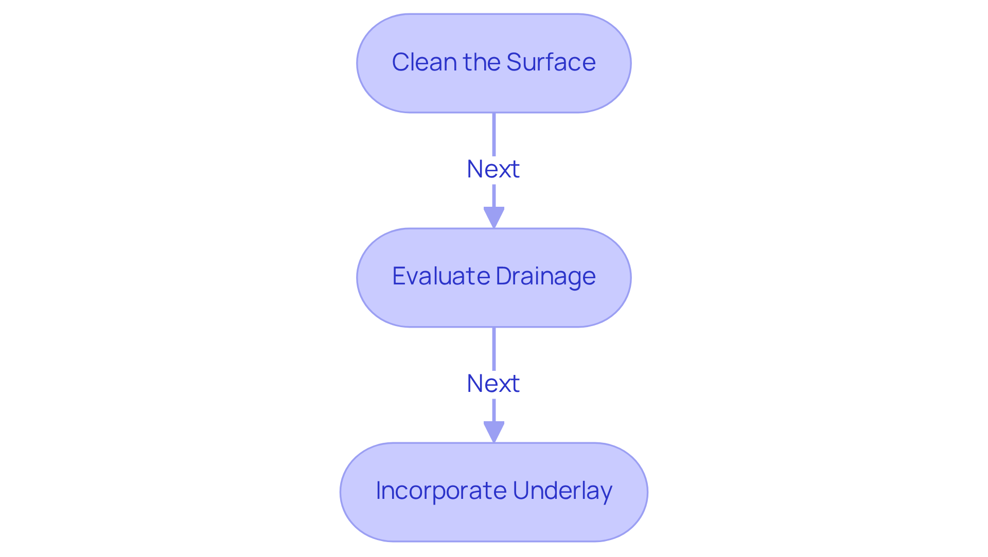 Follow the arrows to see the steps for installing artificial grass. Each box shows what you need to do at that stage - starting with cleaning, then checking drainage, and finally adding an underlay for comfort. Follow the arrows to see the steps for installing artificial grass. Each box shows what you need to do at that stage - starting with cleaning, then checking drainage, and finally adding an underlay for comfort.