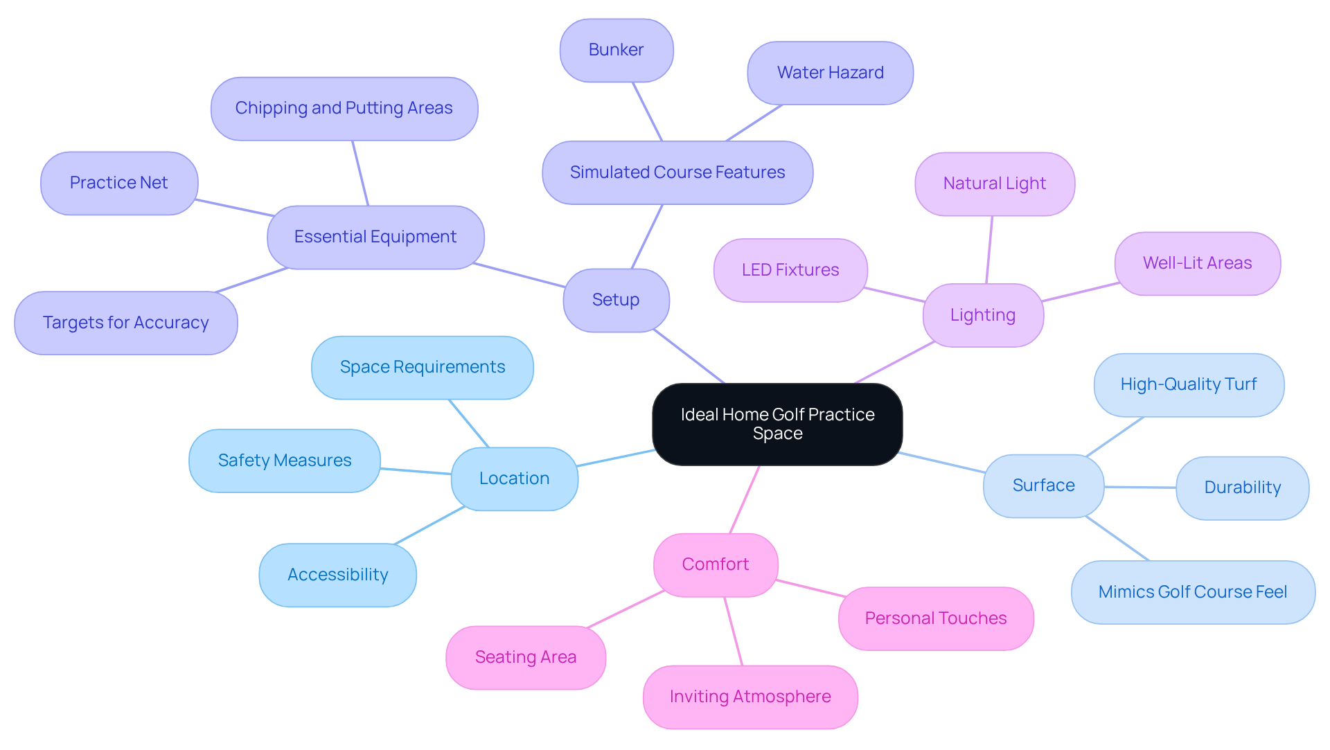 The center represents your goal of creating the perfect practice area, and each branch shows important factors to consider. Follow the branches to explore tips and ideas for each aspect.