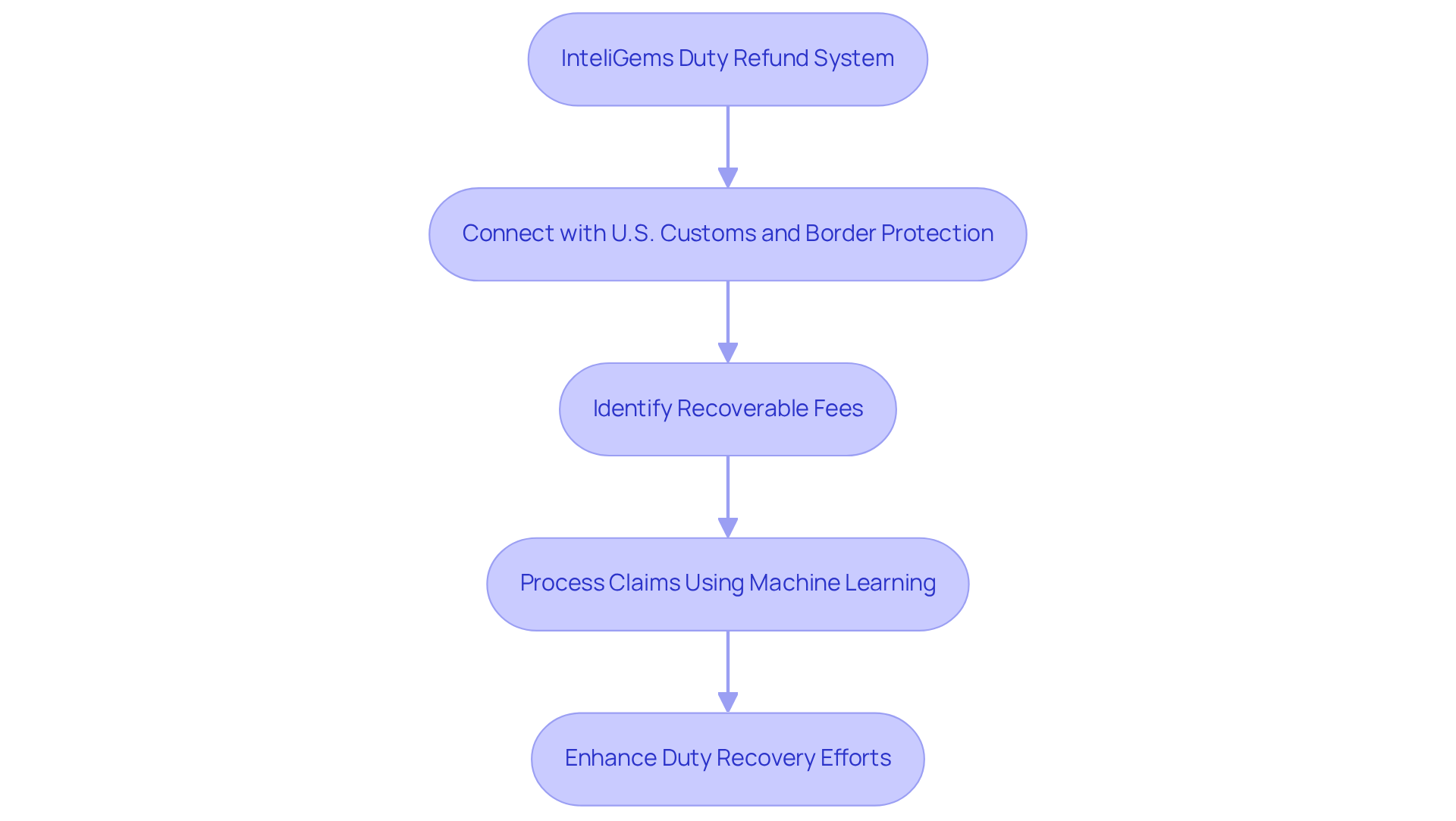 This flowchart shows how InteliGems automates the duty refund process. Each step represents a part of the system's operation, from connecting with customs to enhancing recovery efforts.
