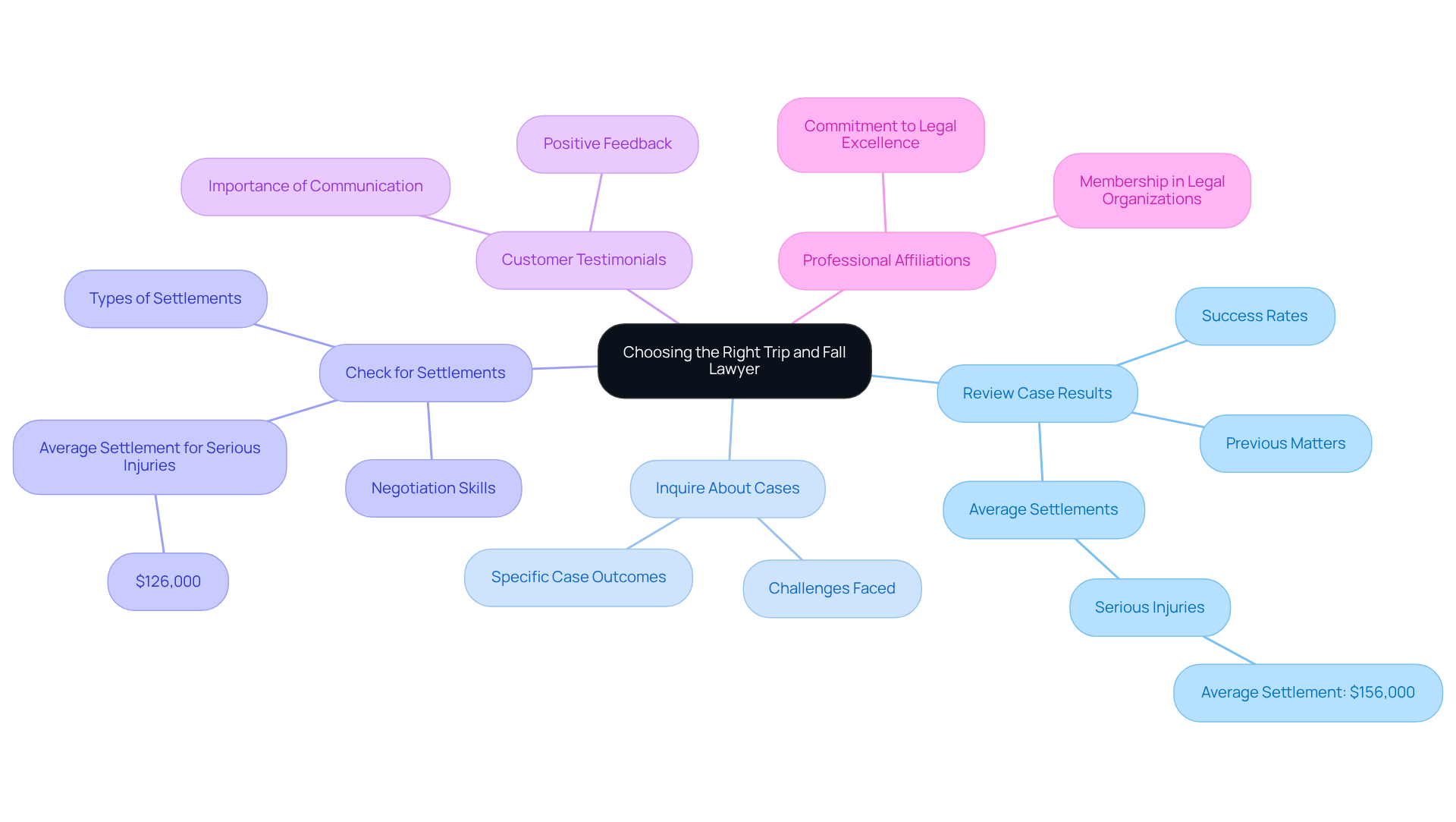 This mindmap helps you visualize the key factors to consider when choosing a trip and fall lawyer. Start at the center with the main idea, then follow the branches to explore each important aspect, like case results and client testimonials, that can guide your decision. This mindmap helps you visualize the key factors to consider when choosing a trip and fall lawyer. Start at the center with the main idea, then follow the branches to explore each important aspect, like case results and client testimonials, that can guide your decision.