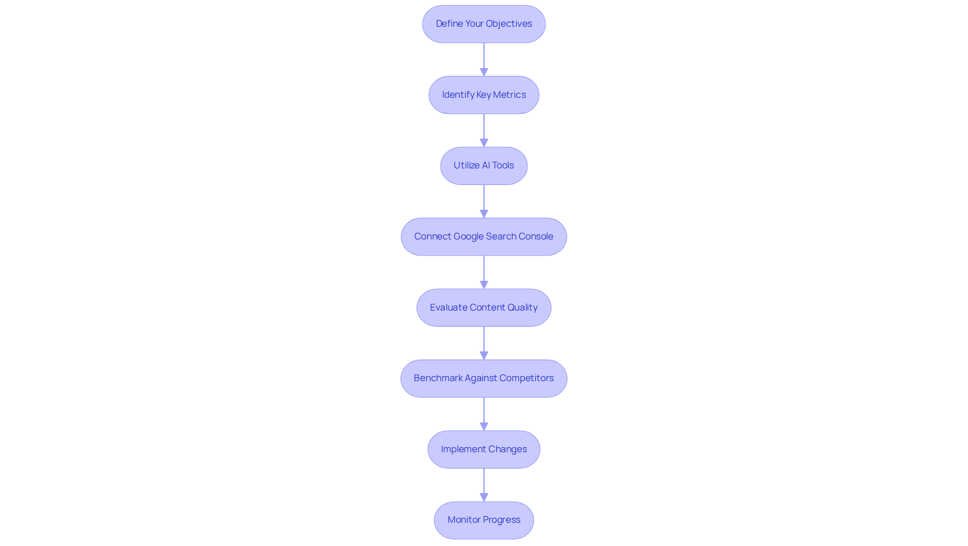 Each box represents a step in the audit process. Follow the arrows to see how each step connects to the next, guiding you through the entire audit journey.