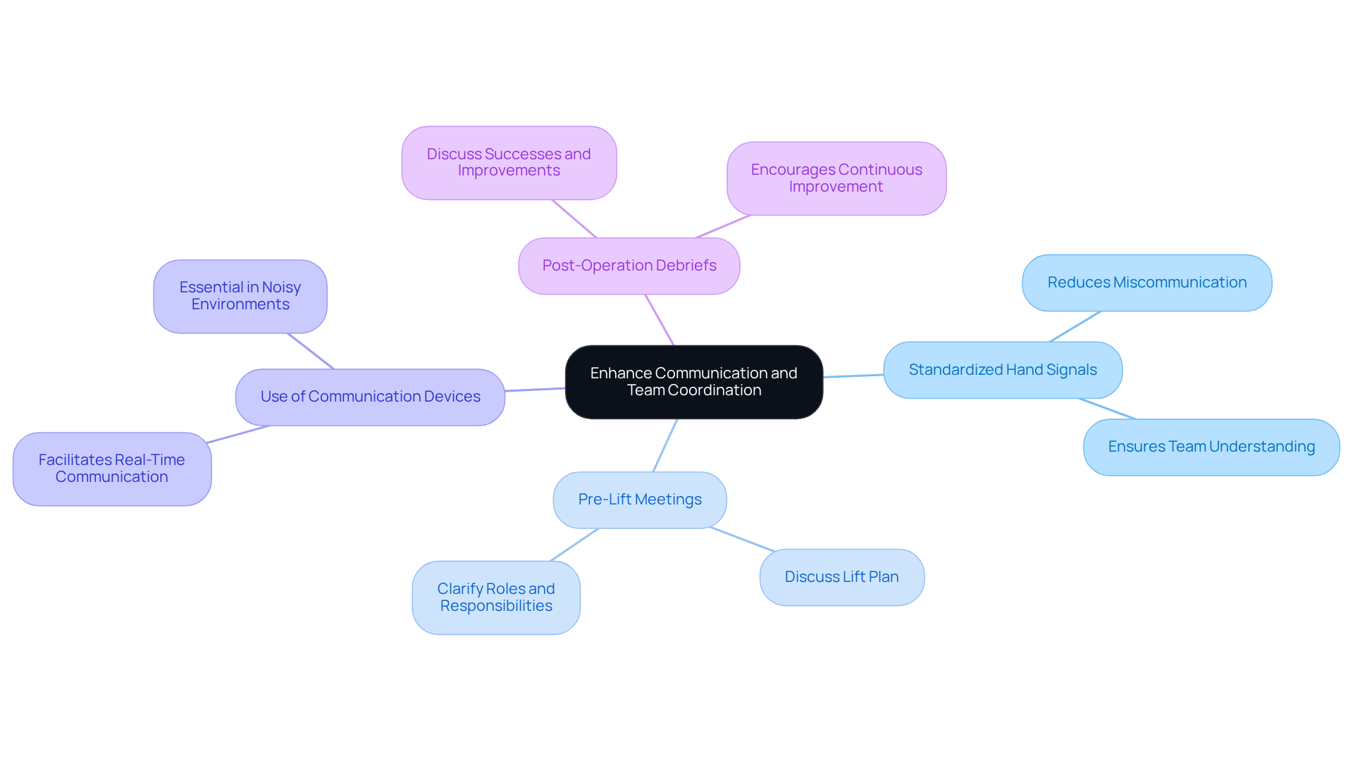 The central node represents the main goal, while the branches show specific strategies. Each strategy is connected to the goal, illustrating how they contribute to better communication and teamwork.