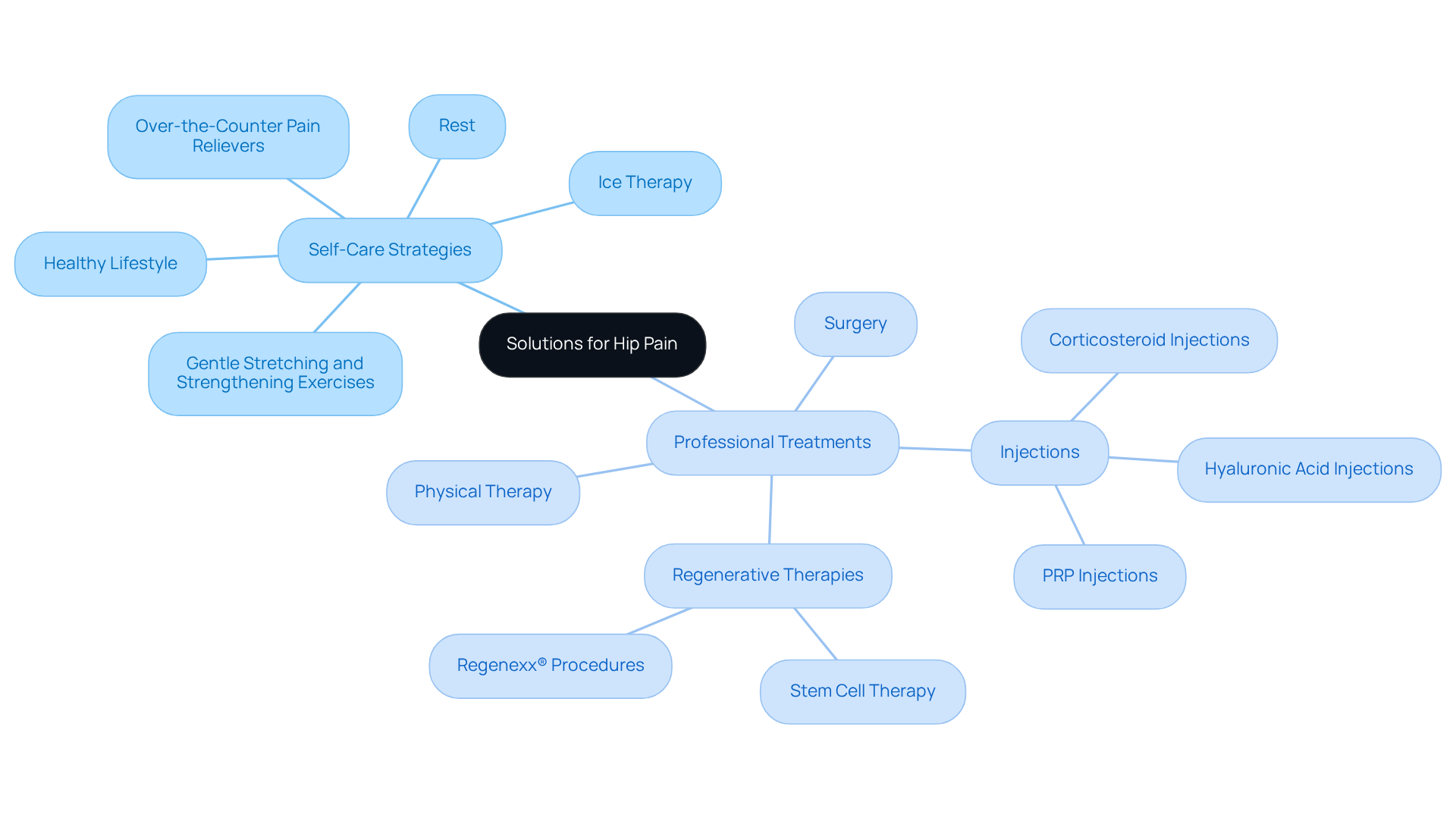 This mindmap shows various ways to manage hip pain. Start at the center with the main topic, then follow the branches to see self-care strategies and professional treatments. Each branch lists specific actions or therapies that can help you find relief. This mindmap shows various ways to manage hip pain. Start at the center with the main topic, then follow the branches to see self-care strategies and professional treatments. Each branch lists specific actions or therapies that can help you find relief.