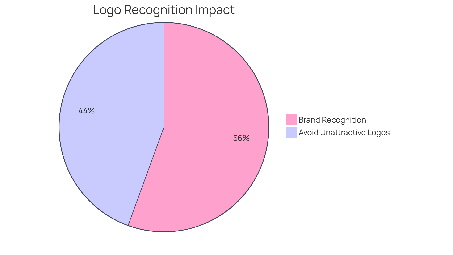 The blue slice shows the percentage of consumers who recognize a brand by its logo, while the red slice indicates those who avoid brands with unattractive logos. The bigger the slice, the more significant the impact on brand perception. The blue slice shows the percentage of consumers who recognize a brand by its logo, while the red slice indicates those who avoid brands with unattractive logos. The bigger the slice, the more significant the impact on brand perception.