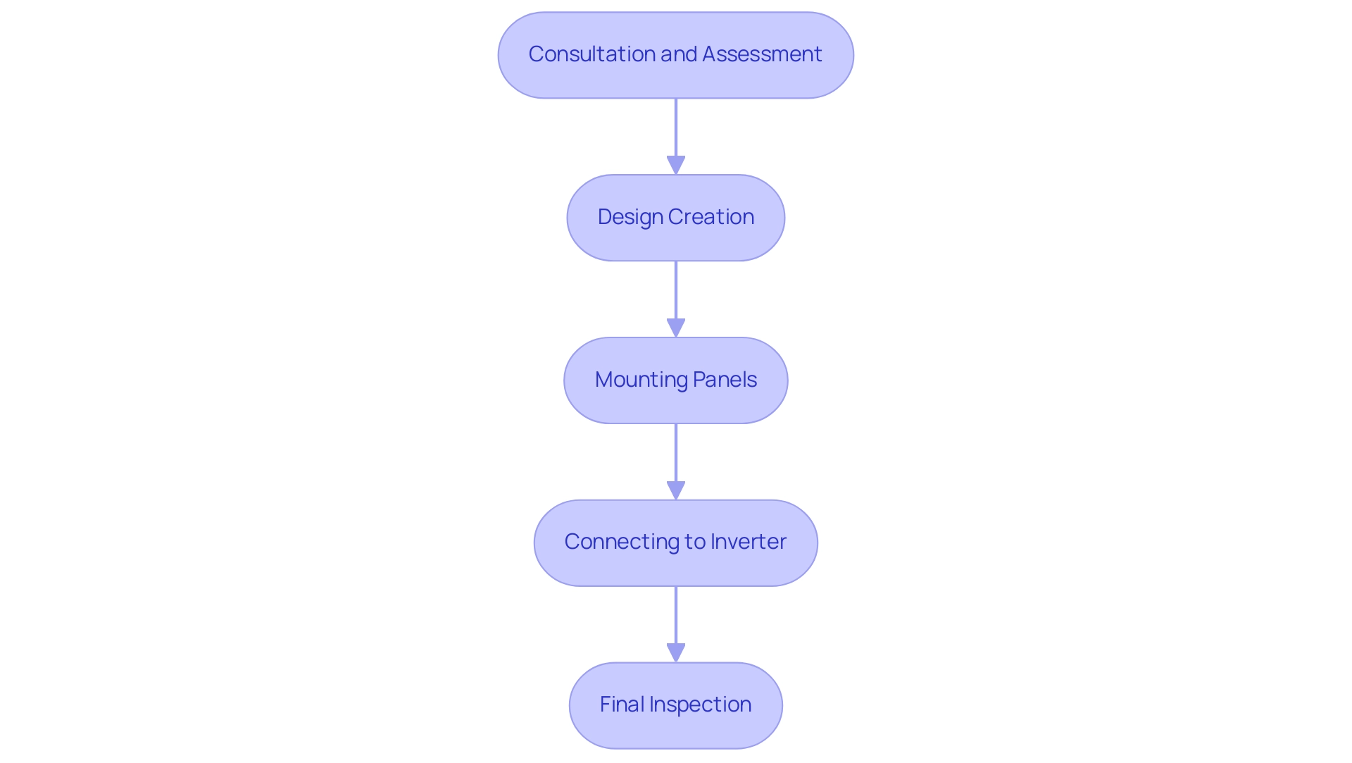 Each box represents a step in the installation process, and the arrows indicate the sequential flow from one step to the next.