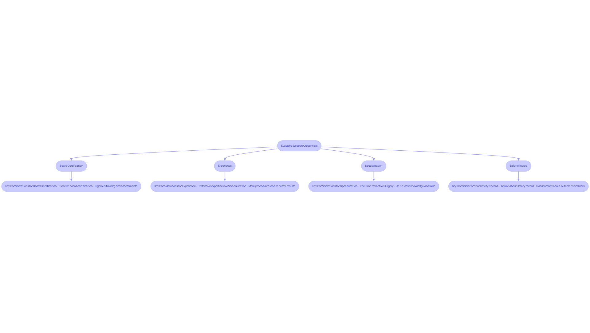 This flowchart guides you through the important steps to evaluate a LASIK surgeon. Start at the top and follow the arrows to learn about each key factor that can help you make an informed decision. Each box contains essential points to consider, ensuring you choose a qualified surgeon for your vision correction. This flowchart guides you through the important steps to evaluate a LASIK surgeon. Start at the top and follow the arrows to learn about each key factor that can help you make an informed decision. Each box contains essential points to consider, ensuring you choose a qualified surgeon for your vision correction.