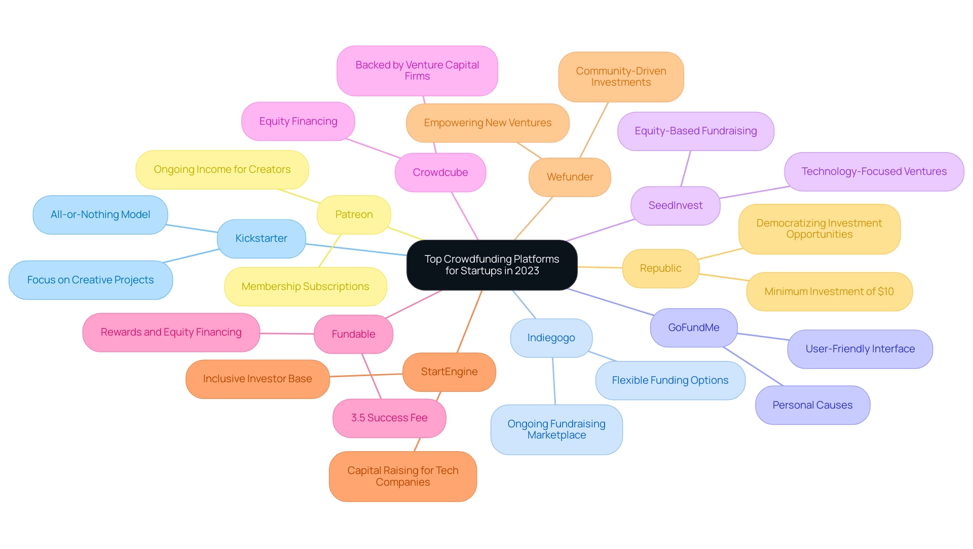 Each branch represents a crowdfunding platform, with key features noted alongside. Colors differentiate each platform for easy identification.