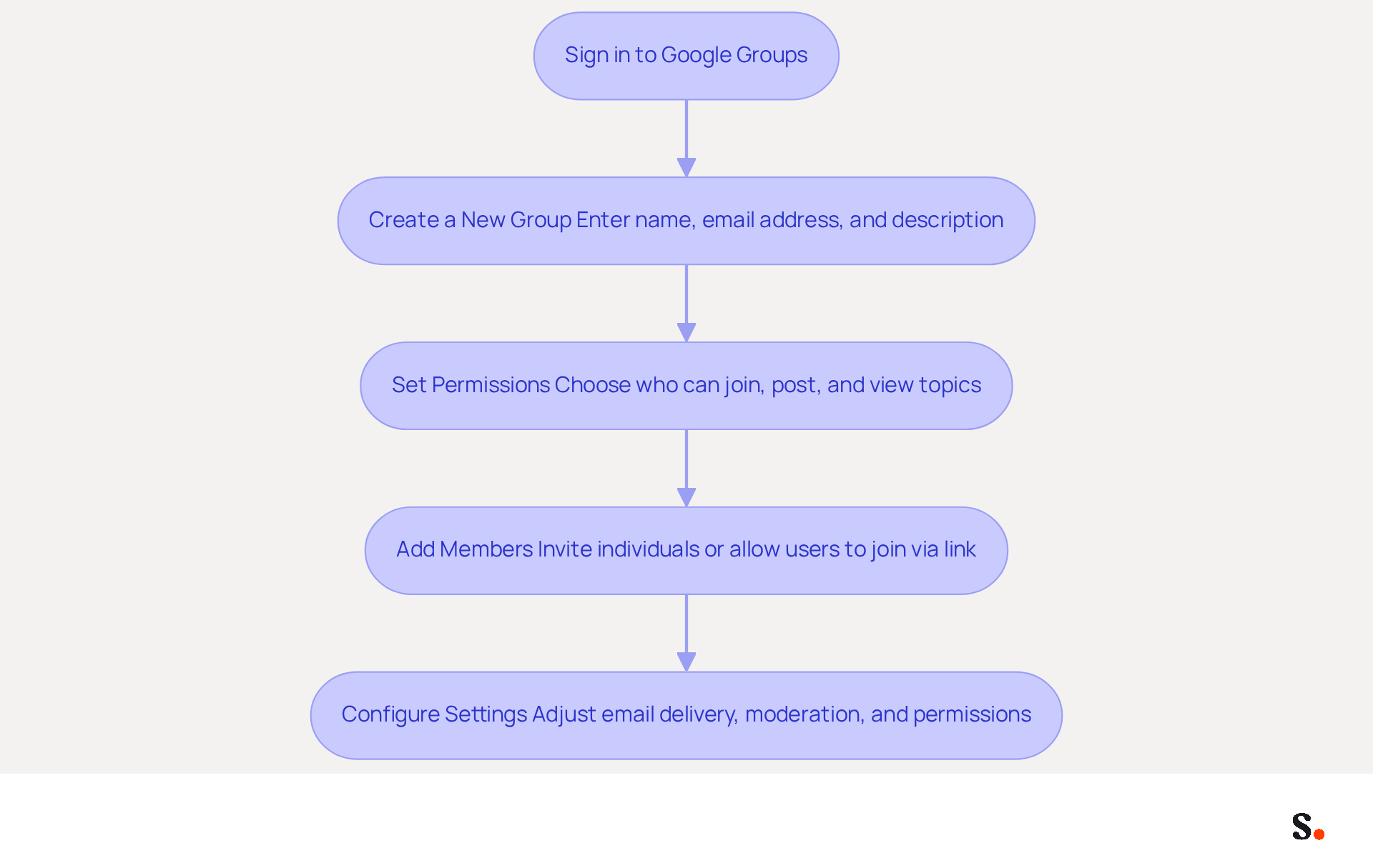 Each box represents a step in creating your Google Group. Follow the arrows to see the order in which you should complete each action, from signing in to configuring your group settings. Each box represents a step in creating your Google Group. Follow the arrows to see the order in which you should complete each action, from signing in to configuring your group settings.