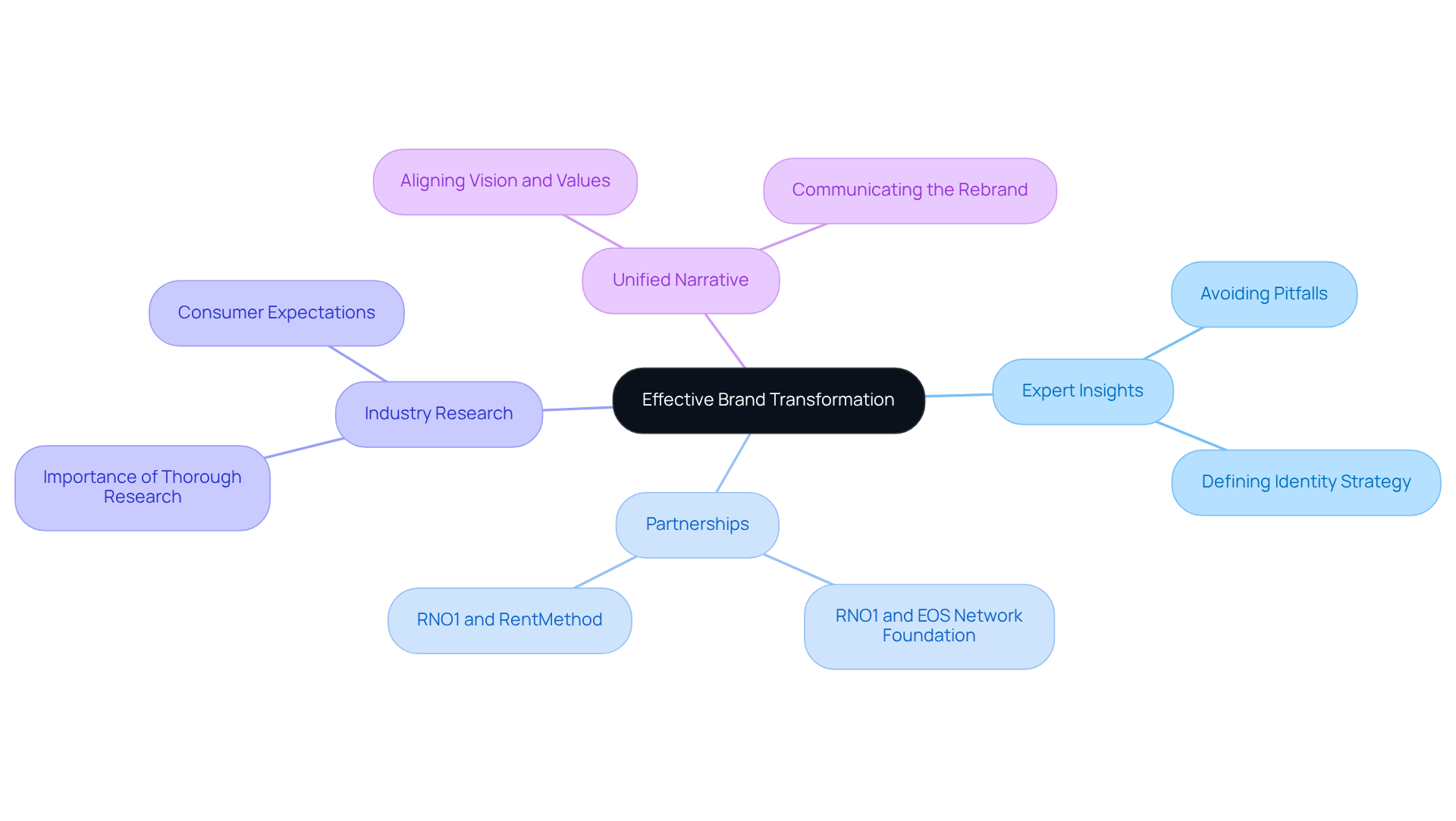 This mindmap illustrates how expert insights and strategic partnerships contribute to successful brand transformation. Each branch represents a key area of focus, showing how they connect to the central theme of rebranding.