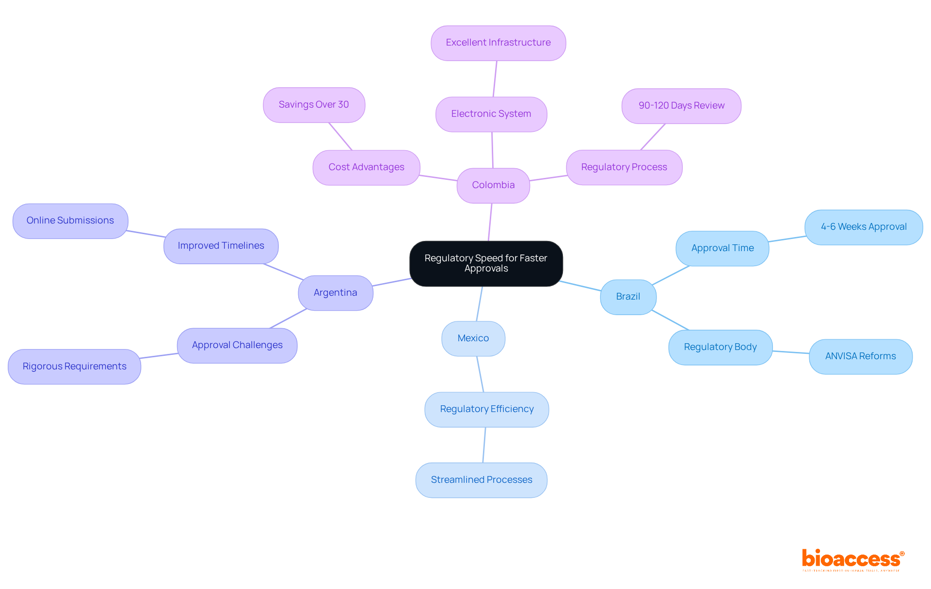 The central node represents the main theme of regulatory speed, while each branch shows a country and its specific advantages in the approval process. Follow the branches to understand how each country contributes to faster and more efficient medical device studies.