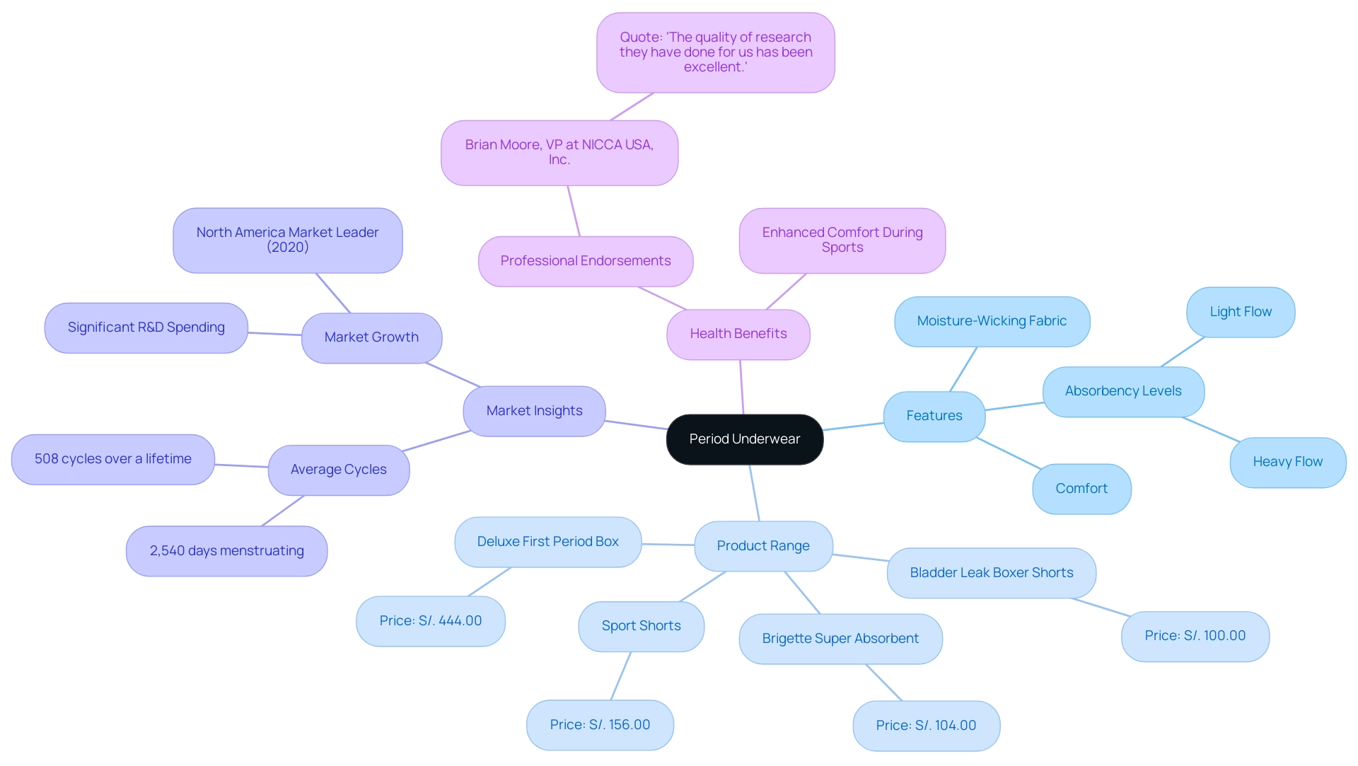 The central node represents period underwear, with branches detailing features, products, market insights, and health benefits, each color-coded for clarity.