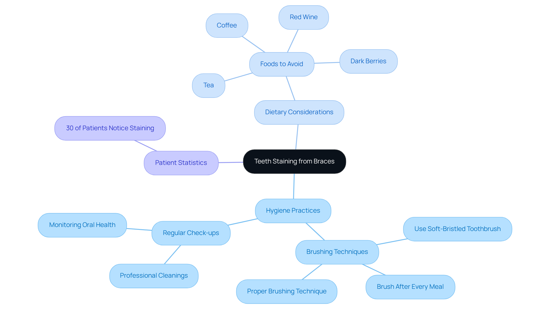The central node represents the main topic, while the branches show related factors. Each color-coded branch helps you quickly identify different aspects of how braces can lead to teeth staining.