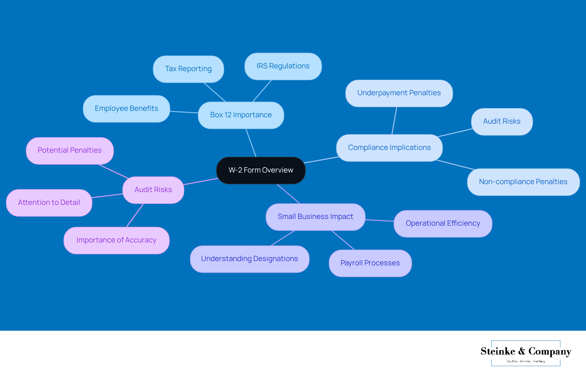 This mindmap starts with the W-2 form at the center and branches out into various important topics. Each branch connects the main ideas and details, helping you see how they relate to understanding Box 12 and its implications for small businesses. This mindmap starts with the W-2 form at the center and branches out into various important topics. Each branch connects the main ideas and details, helping you see how they relate to understanding Box 12 and its implications for small businesses.