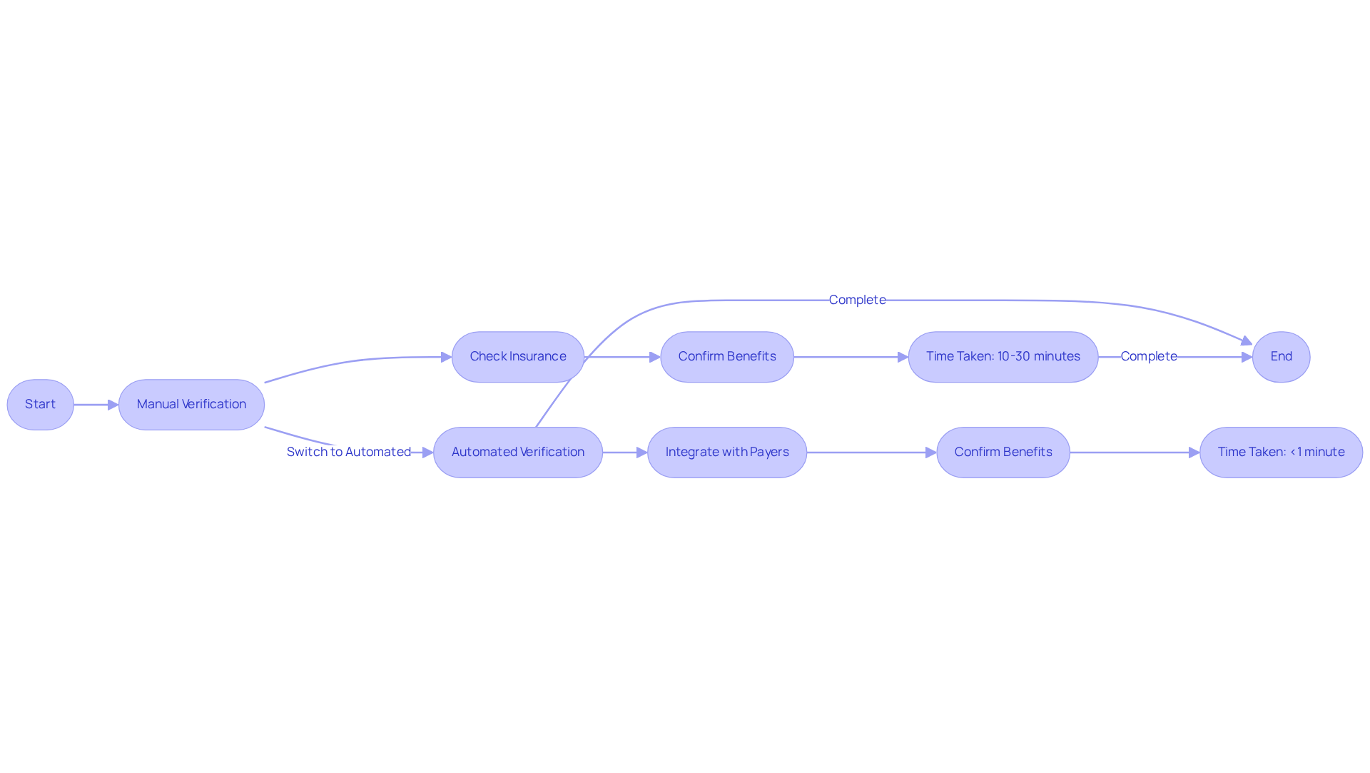 Follow the flow from manual to automated verification. The left side shows the traditional method with longer times, while the right side illustrates the faster, more efficient automated process.