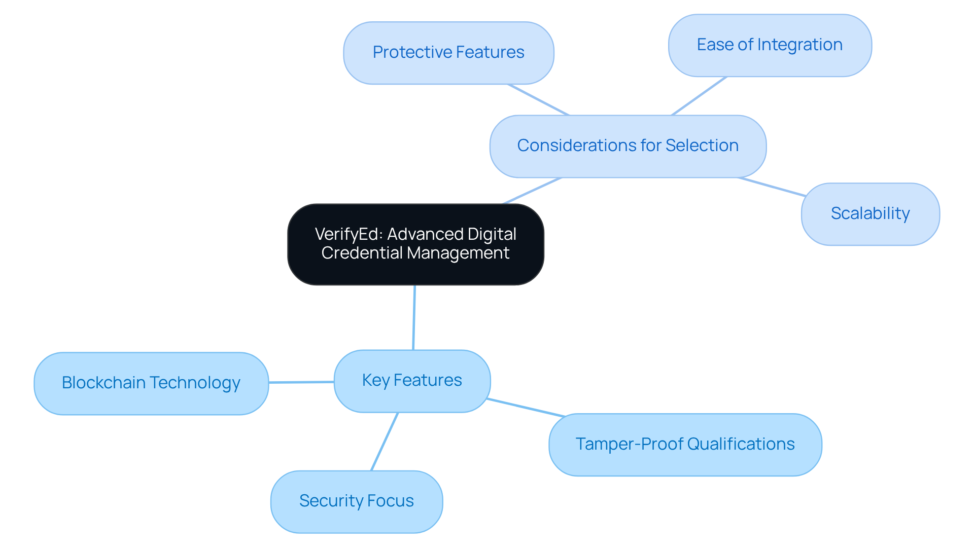 The center represents VerifyEd, and the branches show its key features and considerations for software development teams. Each branch highlights important aspects to consider when choosing credential issuance software.