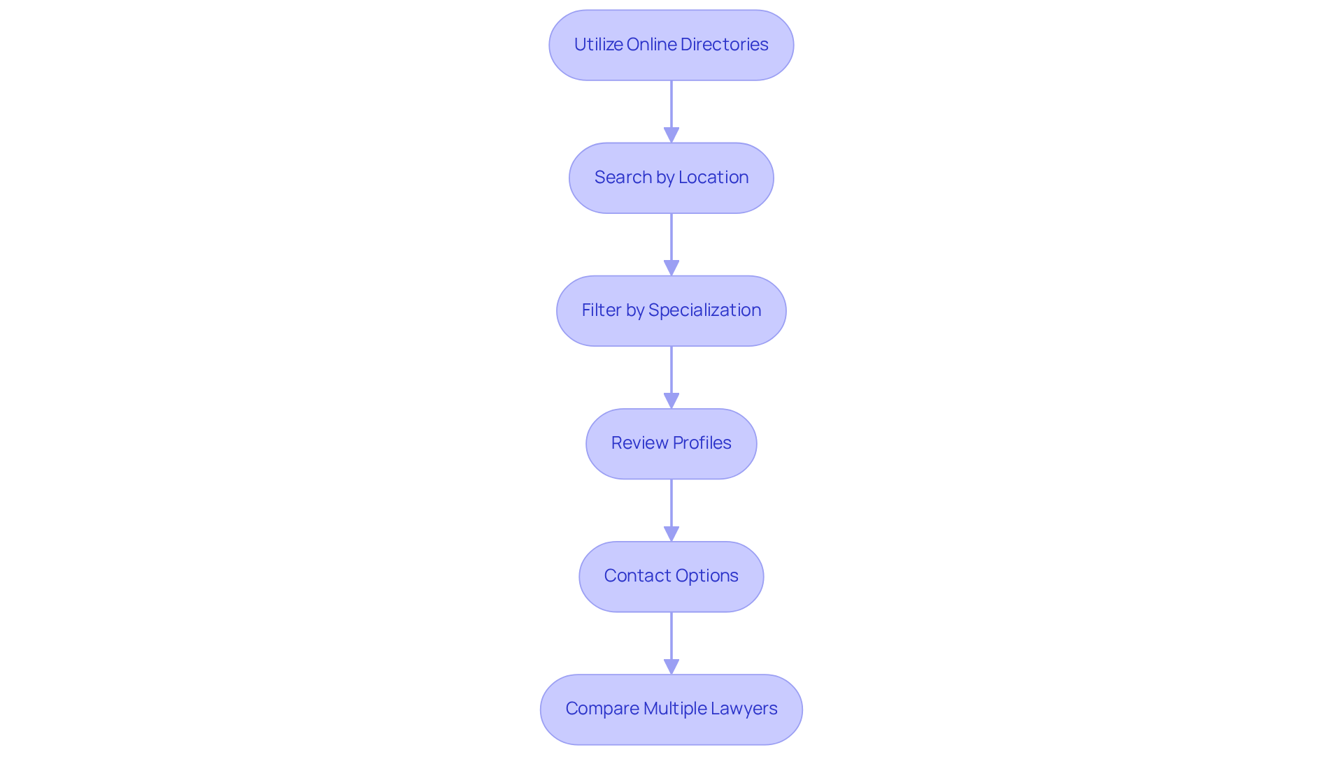 Follow the arrows to see how to effectively use online directories. Each box represents a step in the process, guiding you from searching for attorneys to comparing your options.