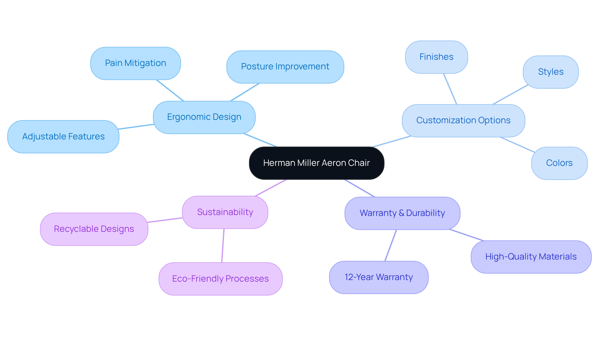 This mindmap illustrates the key features of the Aeron Chair. Each branch highlights a specific area of focus, showing how they contribute to overall comfort and productivity. This mindmap illustrates the key features of the Aeron Chair. Each branch highlights a specific area of focus, showing how they contribute to overall comfort and productivity.
