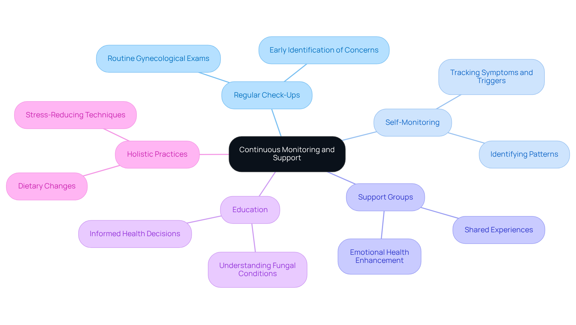 The center represents the main theme of continuous monitoring and support. Each branch shows a different strategy you can use to maintain your health, with further details on how each strategy can help. The center represents the main theme of continuous monitoring and support. Each branch shows a different strategy you can use to maintain your health, with further details on how each strategy can help.