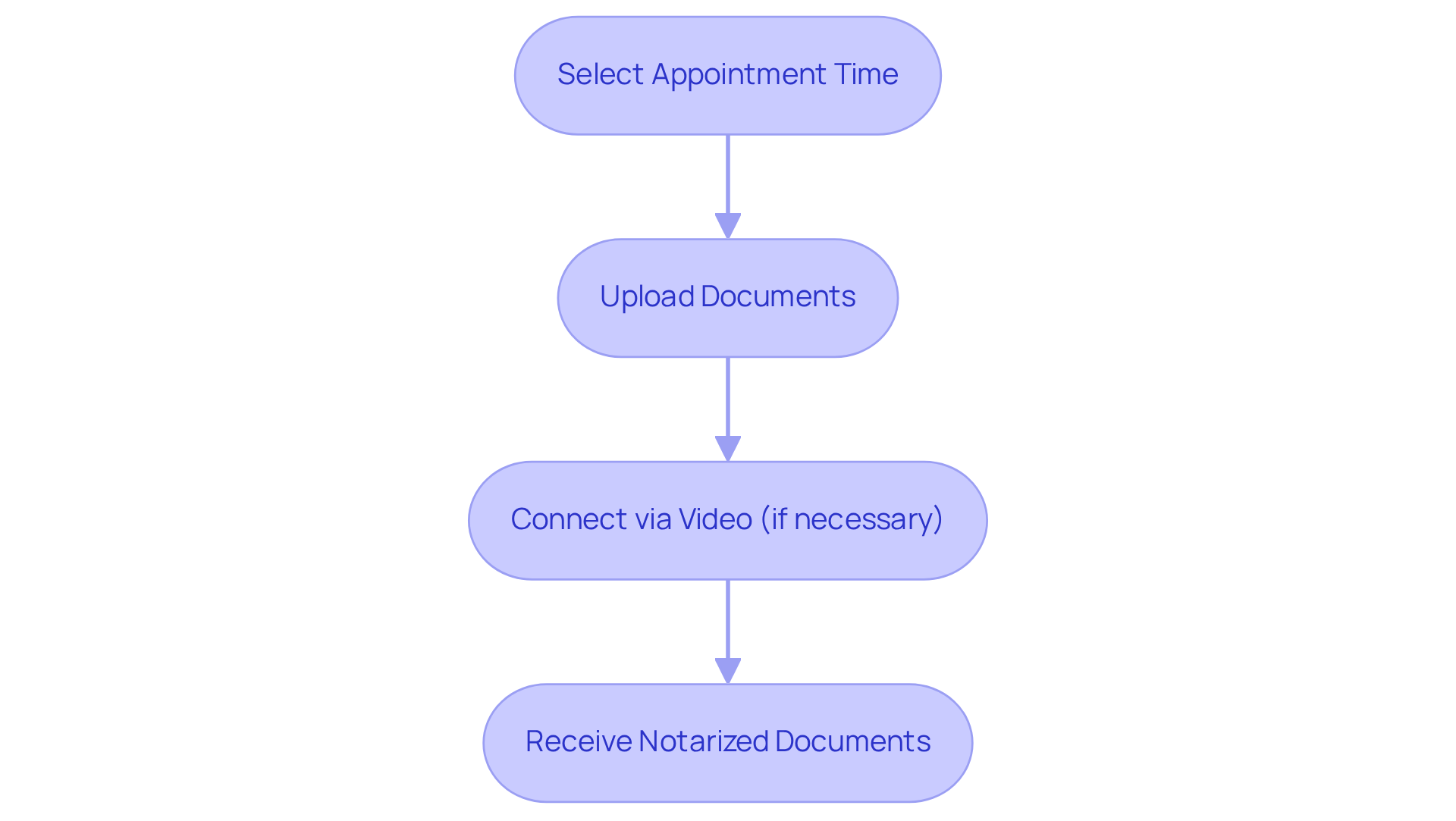 Follow the arrows to see the steps you need to take from scheduling your appointment to receiving your notarized documents. Each box represents a part of the process, and you can see how they connect to complete your notarization. Follow the arrows to see the steps you need to take from scheduling your appointment to receiving your notarized documents. Each box represents a part of the process, and you can see how they connect to complete your notarization.