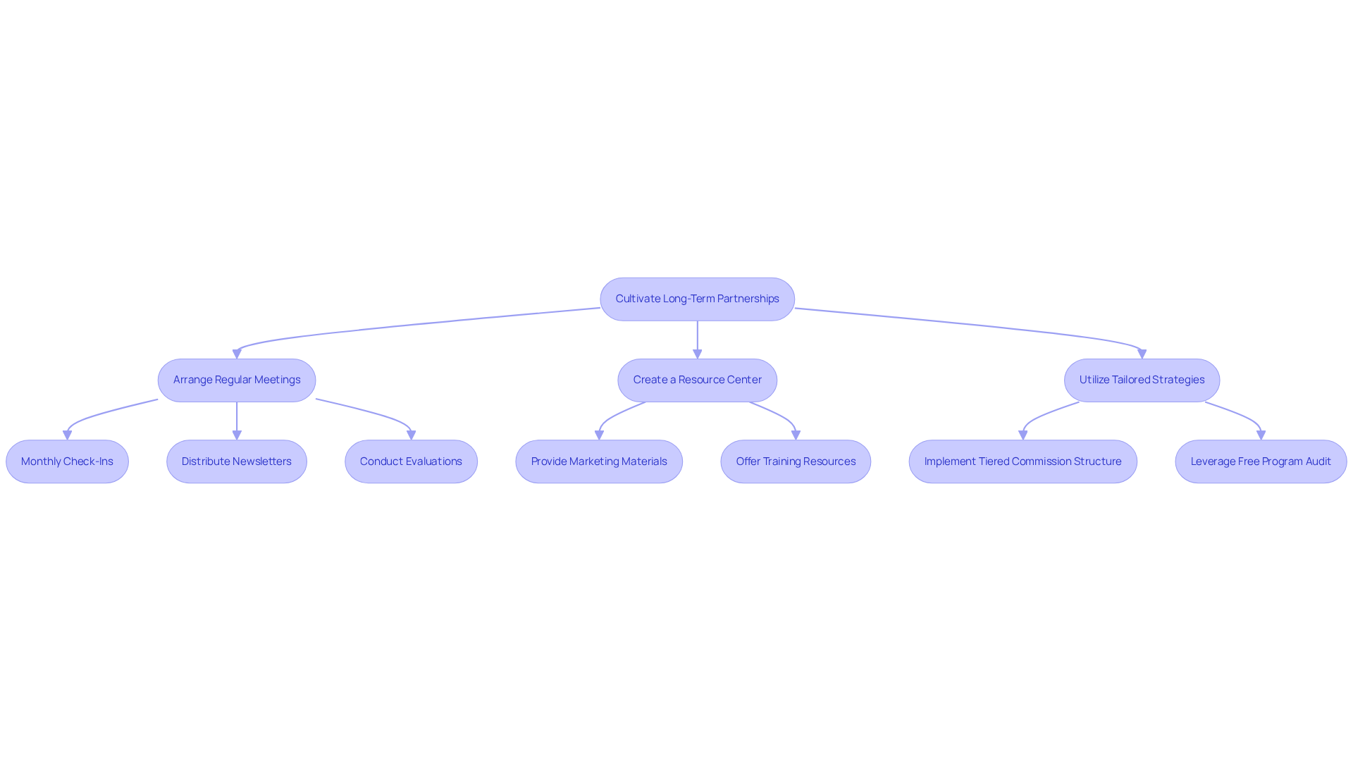 This flowchart outlines the key steps to build strong partnerships. Each box represents an action you can take, and the arrows show how these actions connect to create a successful partnership strategy.
