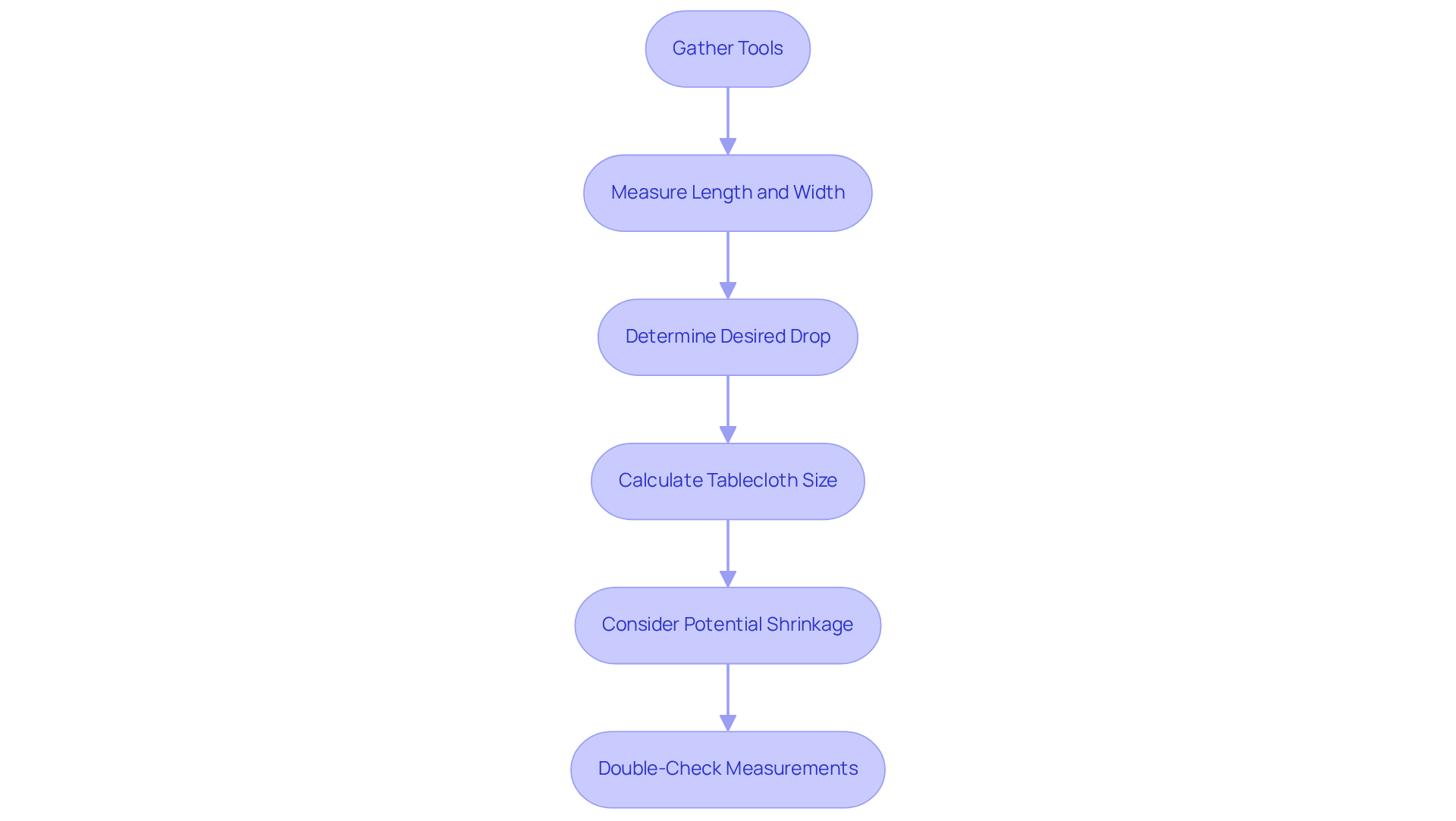 Each box represents a step in the measuring process. Follow the arrows to see how to measure your table correctly for the perfect tablecloth fit.