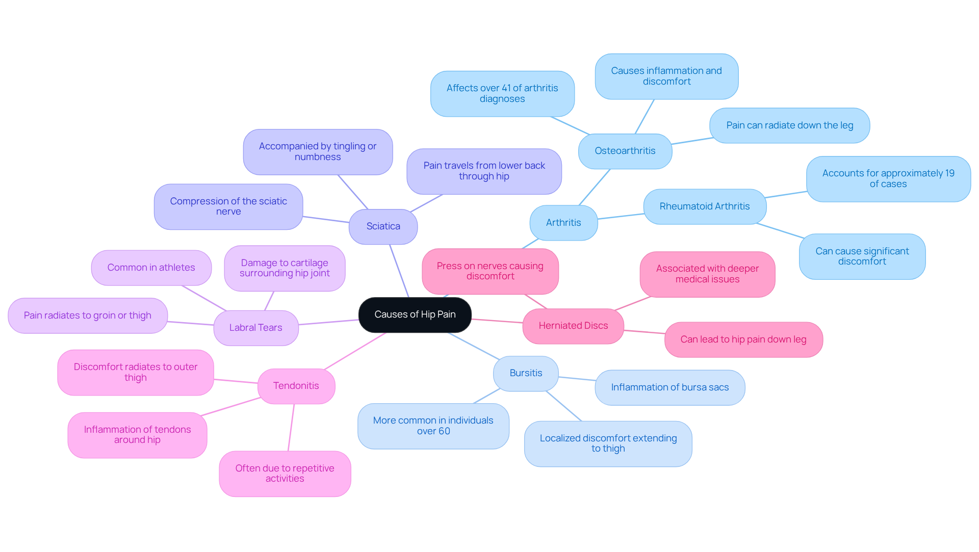 This mindmap starts with the main topic of hip pain at the center. Each branch represents a different cause of hip discomfort, and the sub-branches provide more details about how each condition affects the body. Follow the branches to understand the relationships between the causes and their effects. This mindmap starts with the main topic of hip pain at the center. Each branch represents a different cause of hip discomfort, and the sub-branches provide more details about how each condition affects the body. Follow the branches to understand the relationships between the causes and their effects.