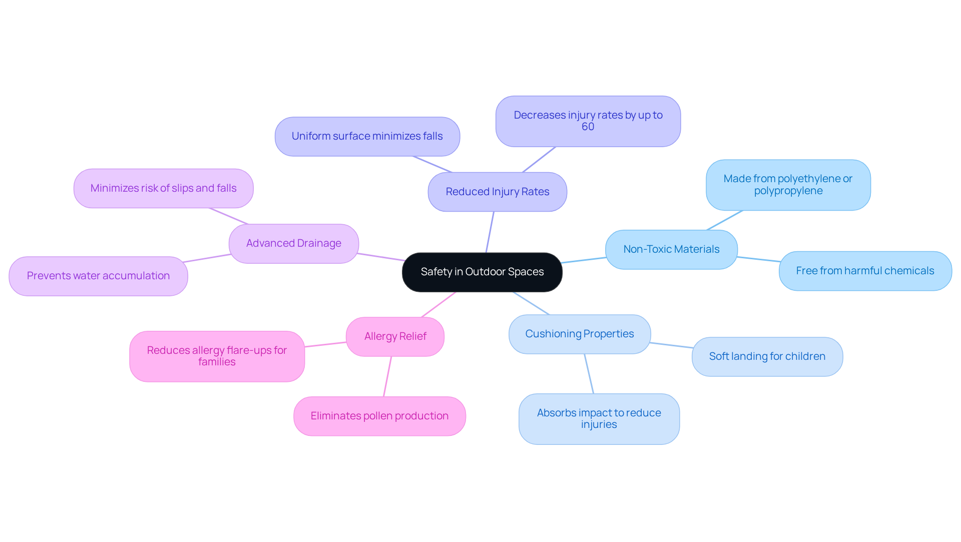 The central idea is about creating safe outdoor spaces. Each branch represents a key benefit of the turf, showing how it contributes to safety for families and pets. Follow the branches to explore each feature in detail. The central idea is about creating safe outdoor spaces. Each branch represents a key benefit of the turf, showing how it contributes to safety for families and pets. Follow the branches to explore each feature in detail.
