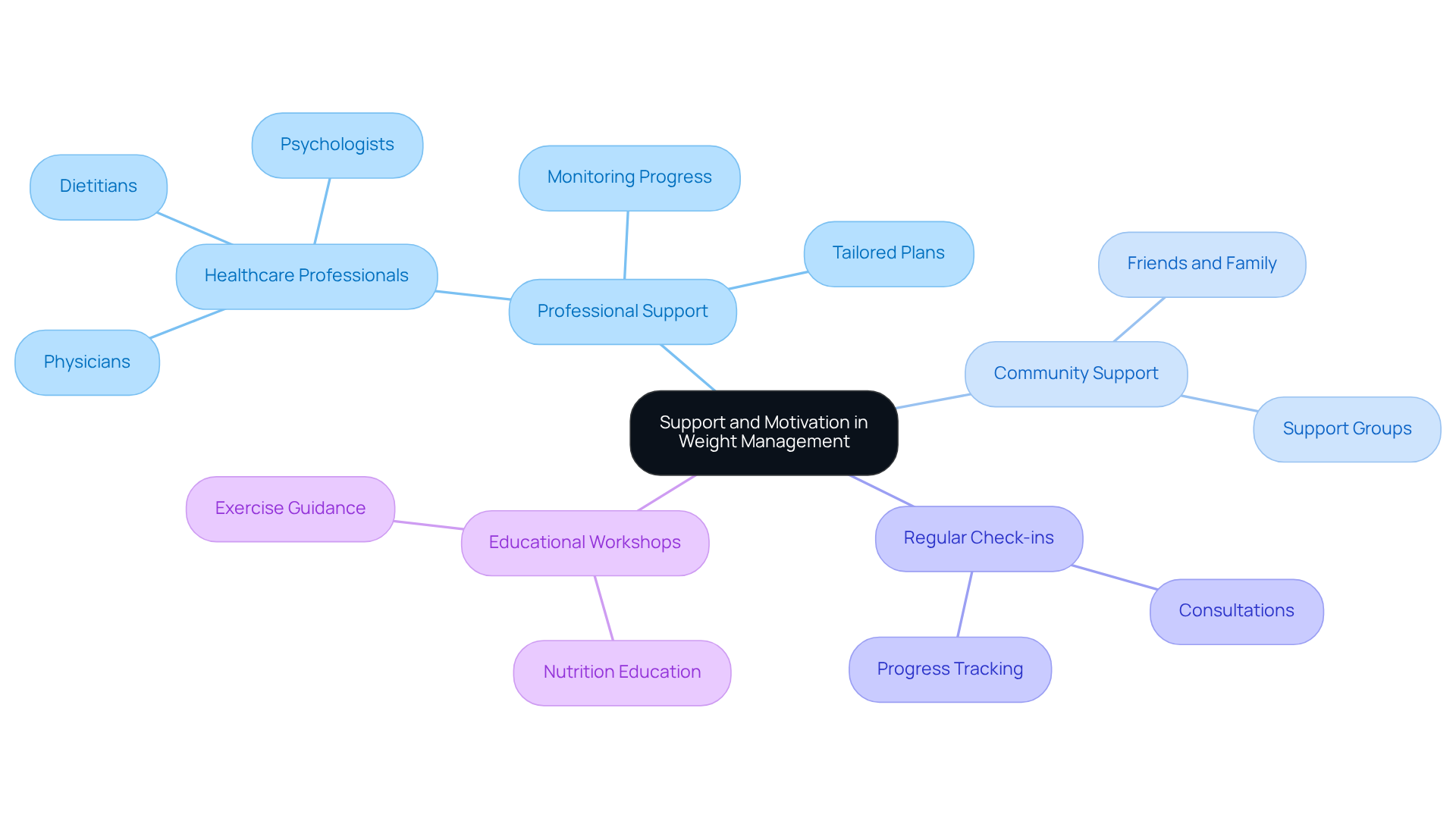 This mindmap illustrates how various forms of support contribute to successful weight management. Start at the center with the main theme, then explore the branches to see how professional help, community encouragement, and regular check-ins work together to foster motivation and accountability.