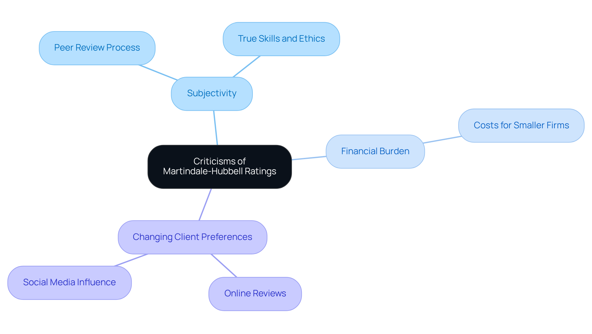 This mindmap starts with the main topic in the center and branches out to show various criticisms. Each branch represents a different concern, helping you see how they relate to the overall question of the ratings' value.