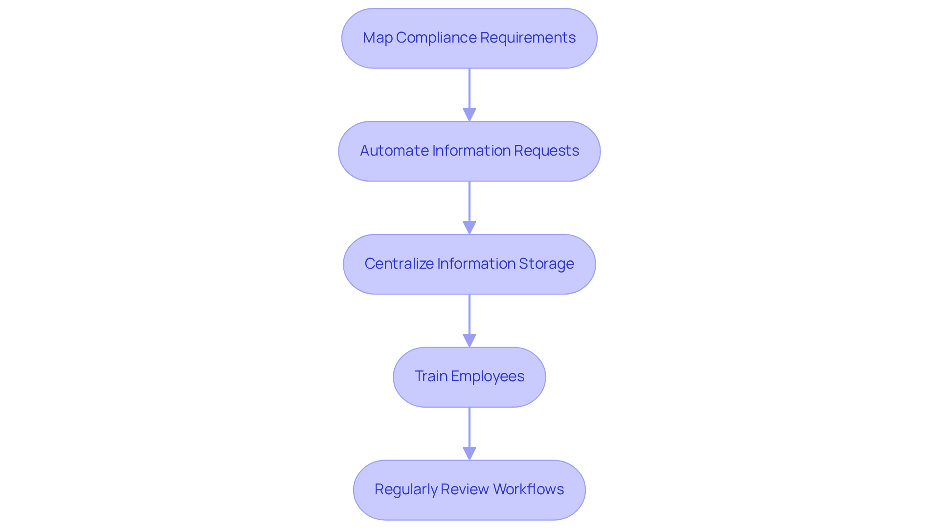 Each box represents a step in the integration process. Follow the arrows to see how each step leads to the next, ensuring a comprehensive approach to evidence collection.