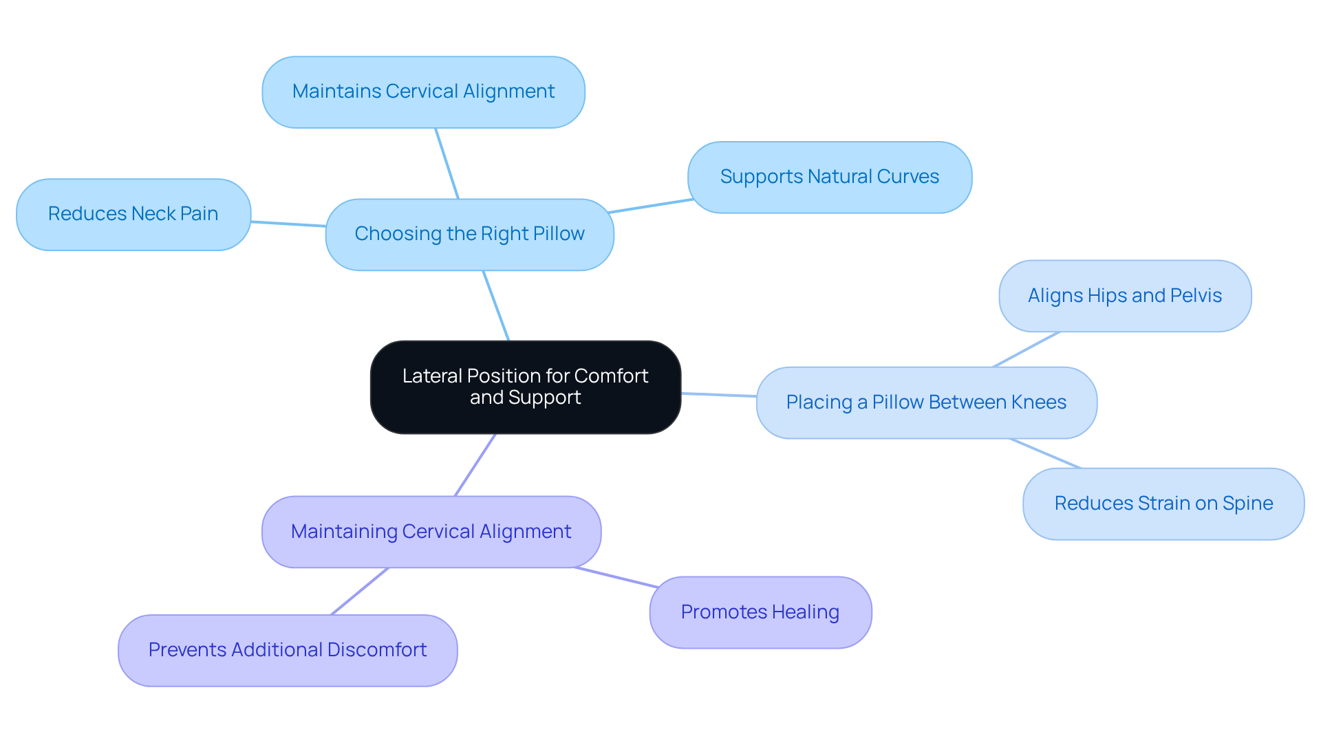 Start at the center with the main idea of using the lateral position for better sleep. Follow the branches to see different strategies and their benefits, helping you understand how to improve your sleep quality. Start at the center with the main idea of using the lateral position for better sleep. Follow the branches to see different strategies and their benefits, helping you understand how to improve your sleep quality.