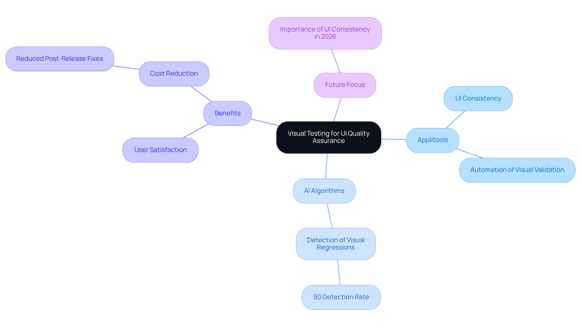 Start at the center with the main topic, then explore each branch to understand how Applitools and AI contribute to maintaining high-quality user interfaces.