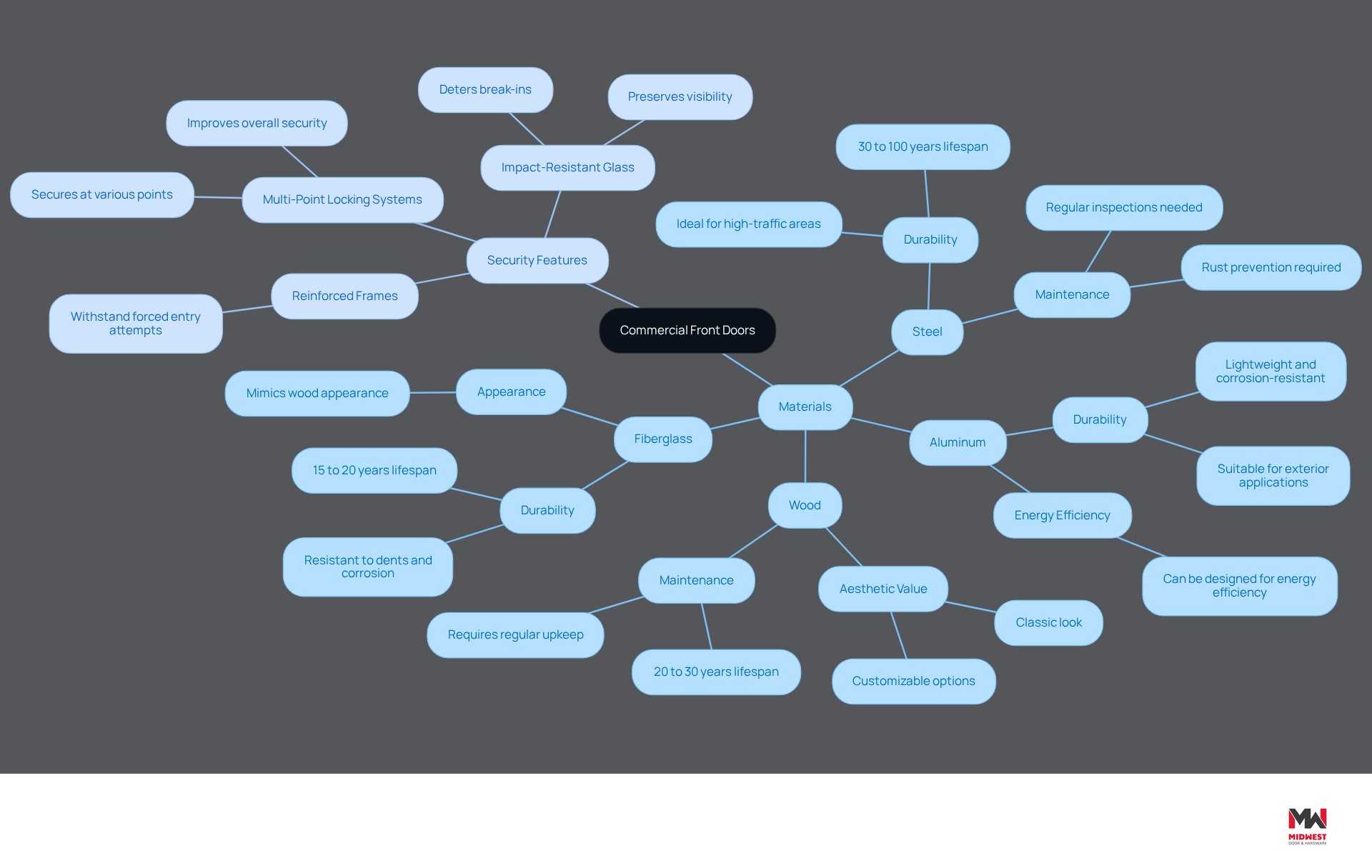 This mindmap starts with the main topic of commercial front doors at the center. From there, you can explore two main areas: the types of materials used and the security features available. Each material has its own characteristics, while each security feature explains how it enhances safety. Follow the branches to see how everything connects!