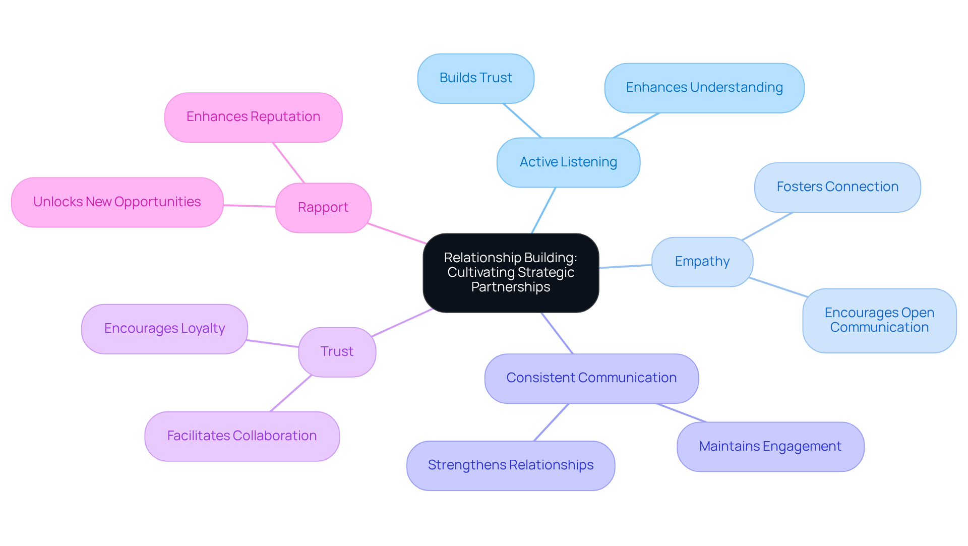 The central concept is relationship building, with branches representing the essential skills and actions needed to cultivate strong partnerships. Each sub-branch highlights how these skills contribute to successful business outcomes. The central concept is relationship building, with branches representing the essential skills and actions needed to cultivate strong partnerships. Each sub-branch highlights how these skills contribute to successful business outcomes.