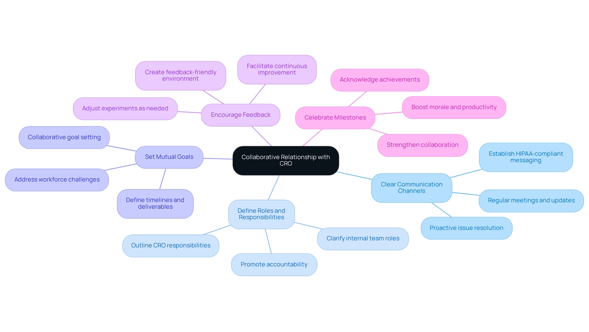 Each branch represents a strategy for collaboration, with sub-branches detailing key points or actions related to each strategy.