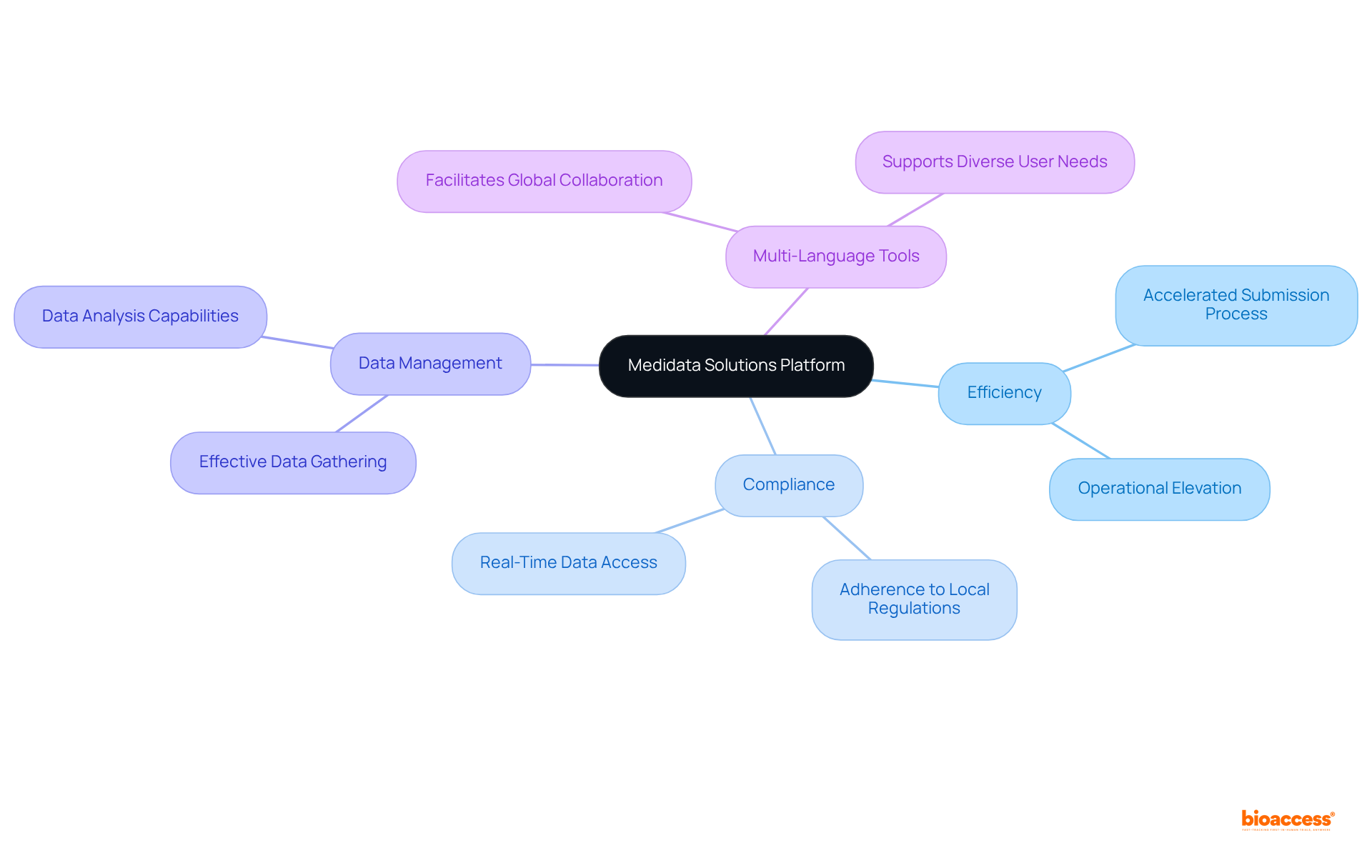 The center represents Medidata Solutions, with branches showing key benefits and features. Each branch helps you understand how the platform enhances clinical trials and regulatory submissions. The center represents Medidata Solutions, with branches showing key benefits and features. Each branch helps you understand how the platform enhances clinical trials and regulatory submissions.
