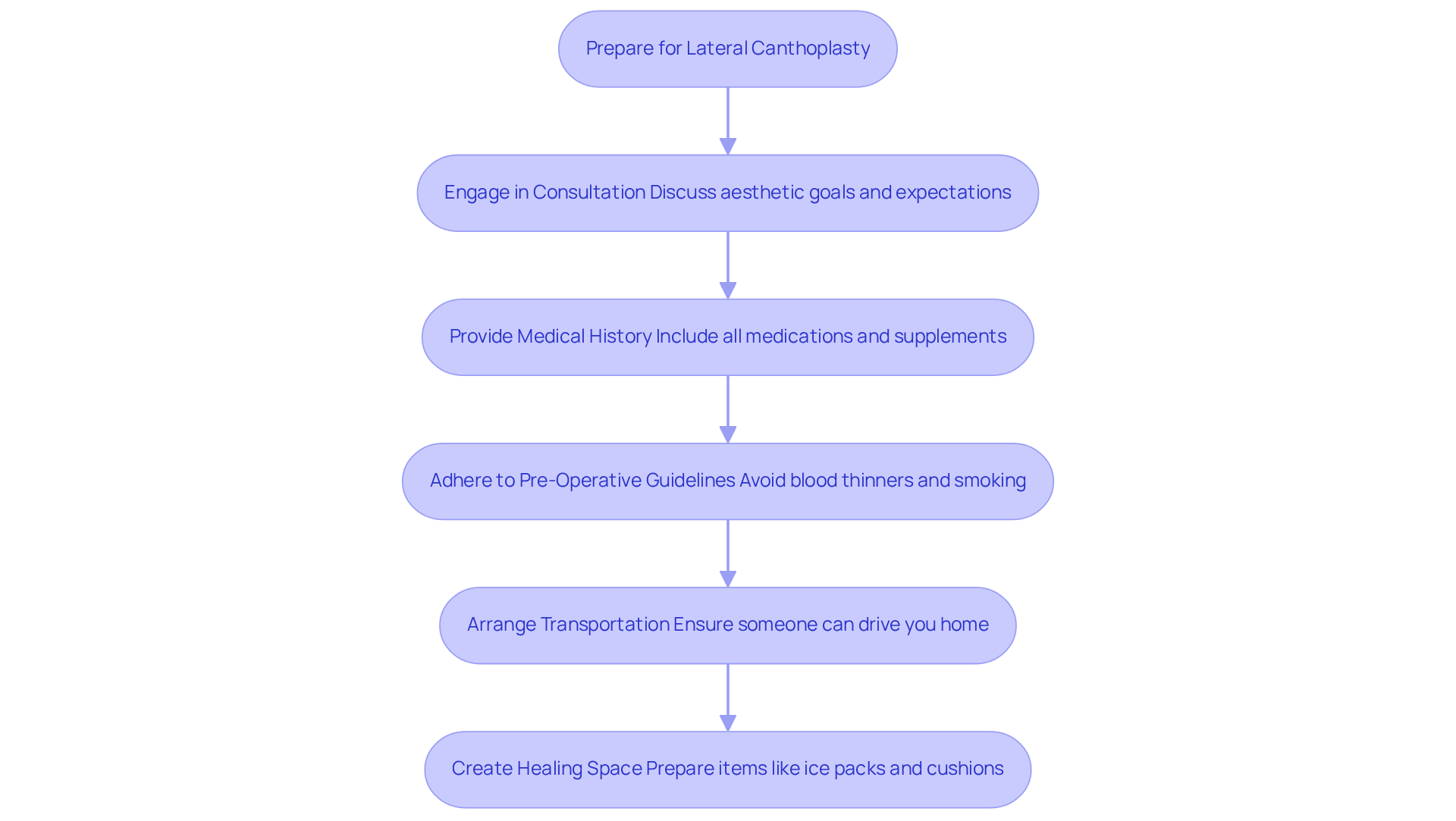 Follow the arrows to see each step you need to take before your surgery. Each box represents an important action to ensure a smooth process and recovery.