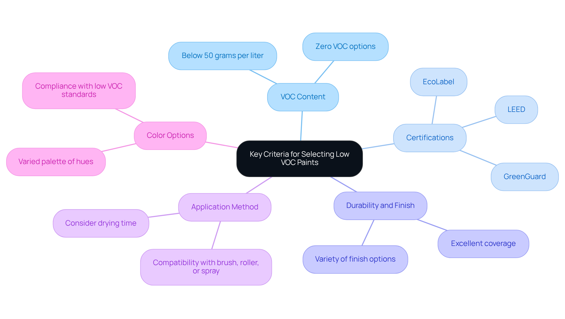 The central node represents the main topic, while the branches show the important criteria to consider. Each branch can be explored for more details, helping you understand what to look for when choosing low VOC paints.