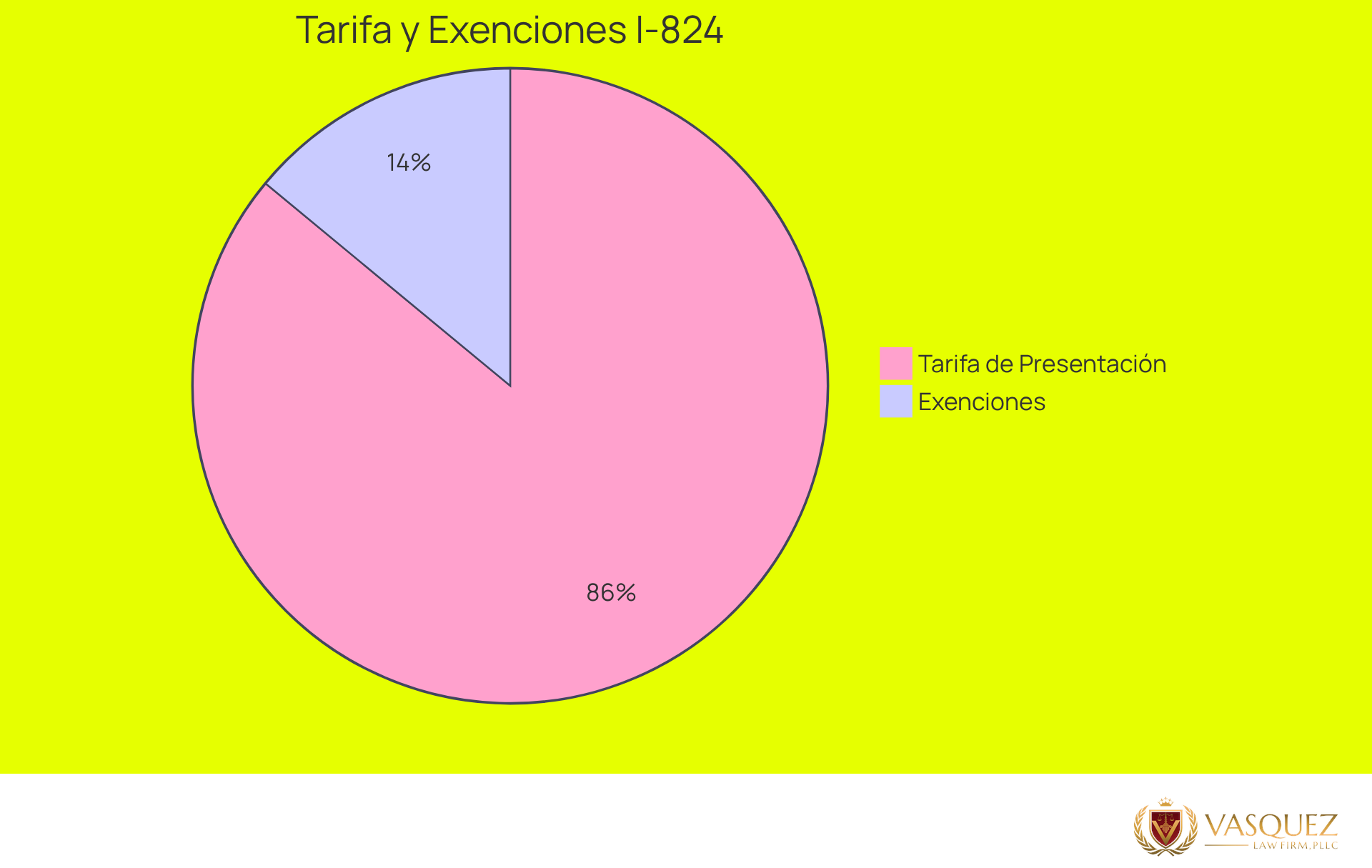 Cada parte del pastel representa una parte del costo total. La sección más grande muestra la tarifa de presentación, mientras que la sección más pequeña representa las exenciones, ayudando a los solicitantes a entender mejor sus opciones.