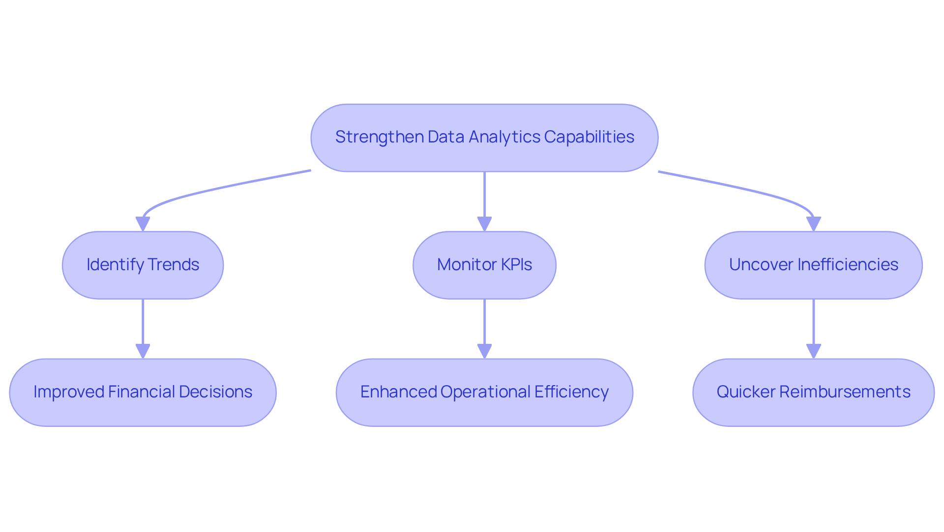 This flowchart illustrates the steps clinics can take to enhance their data analytics capabilities. Each step leads to important outcomes that improve financial decision-making and operational efficiency. Follow the arrows to see how each action contributes to better results.