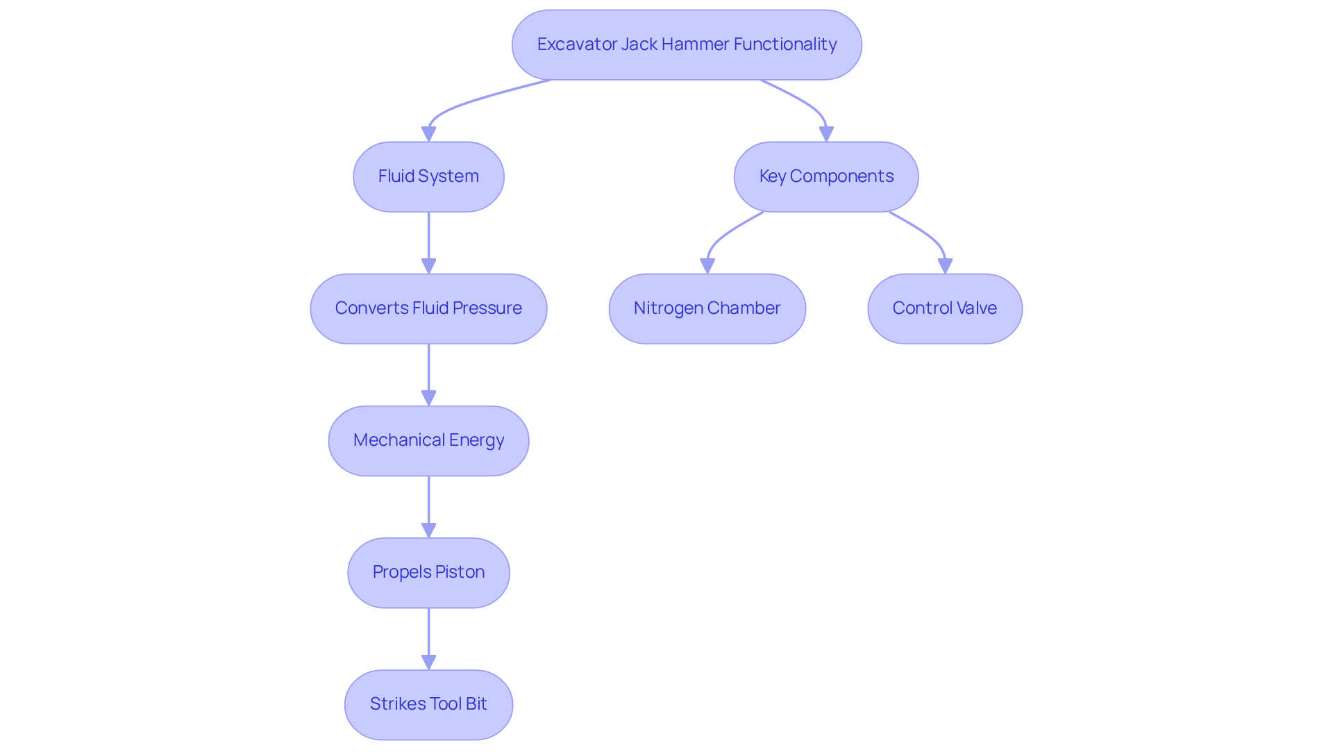 This flowchart illustrates how an excavator jack hammer works. Start at the top with the main function, then follow the arrows to see how fluid pressure is converted into mechanical energy, leading to the striking action. The boxes for key components show what parts are involved in this process.