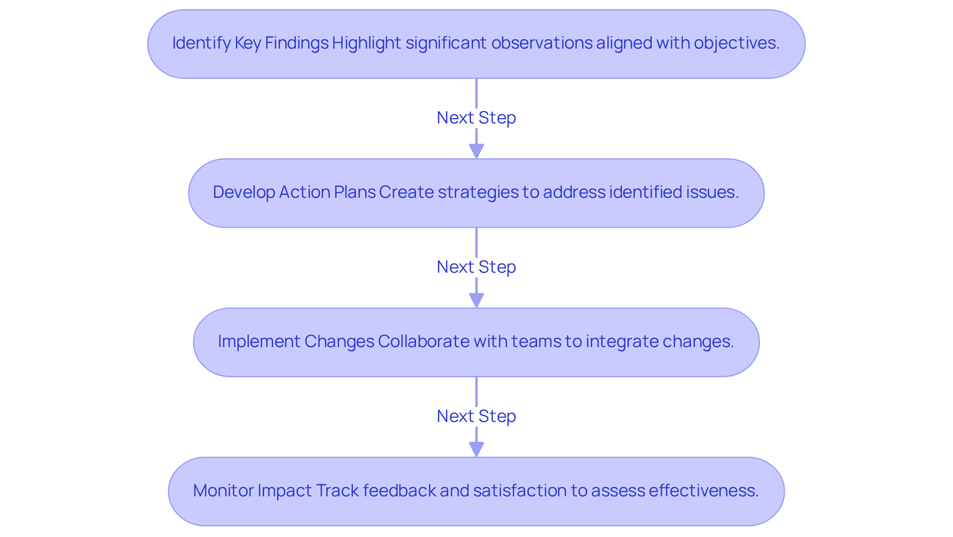 Each box represents a step in the process of improving customer satisfaction. Follow the arrows to see how each step builds on the previous one, leading to better client loyalty and satisfaction.