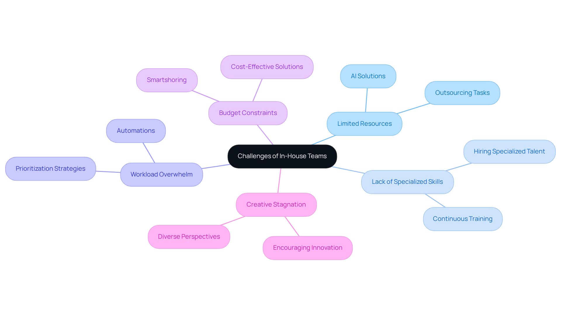 The center represents the overall challenges faced by internal teams. Each branch details specific challenges, and the sub-branches suggest solutions to overcome those challenges, helping visualize how organizations can address these issues. The center represents the overall challenges faced by internal teams. Each branch details specific challenges, and the sub-branches suggest solutions to overcome those challenges, helping visualize how organizations can address these issues.