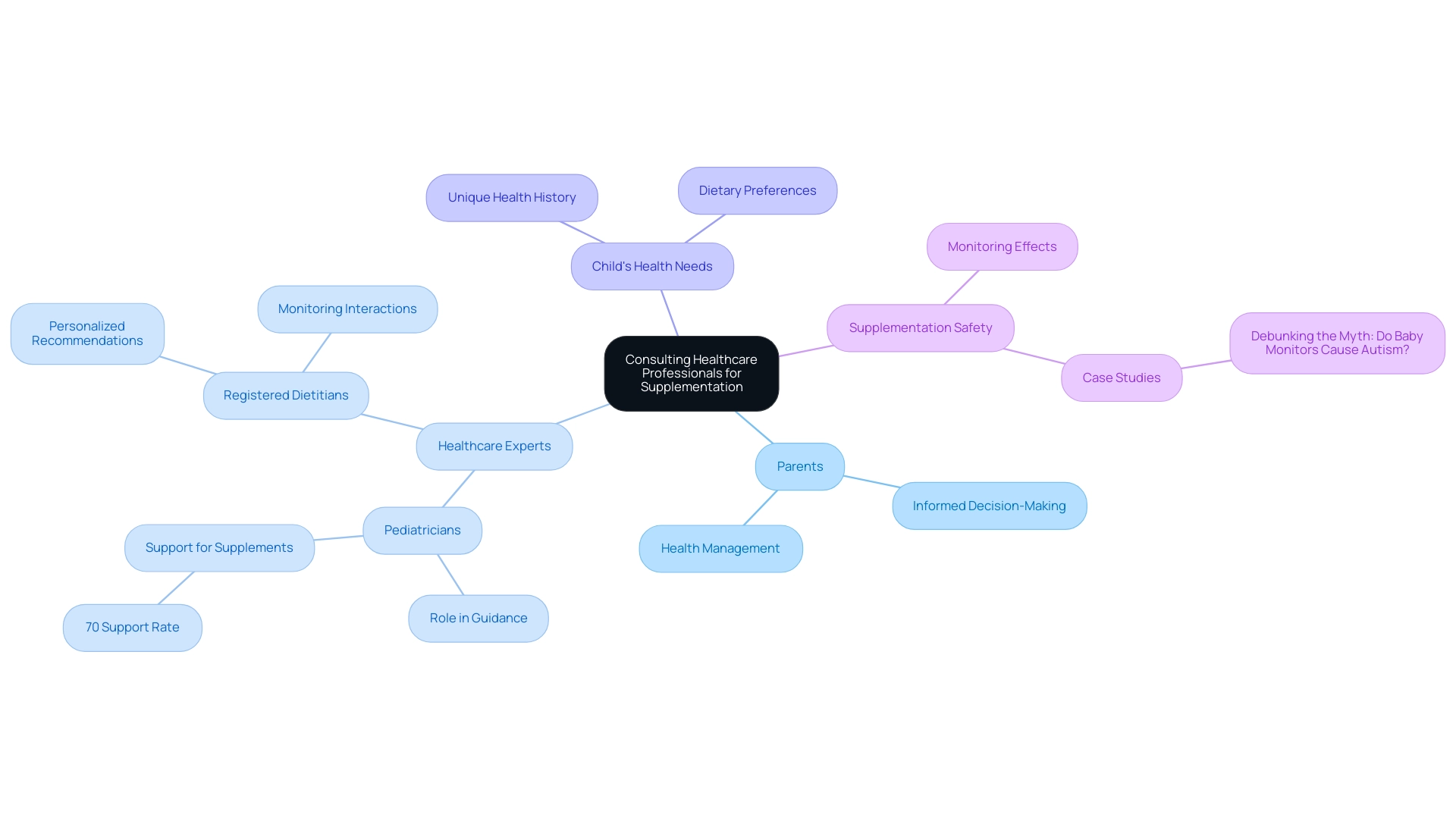 The central node represents the main topic, with branches showing the roles of parents, healthcare professionals, and considerations for the child's health regarding supplementation.