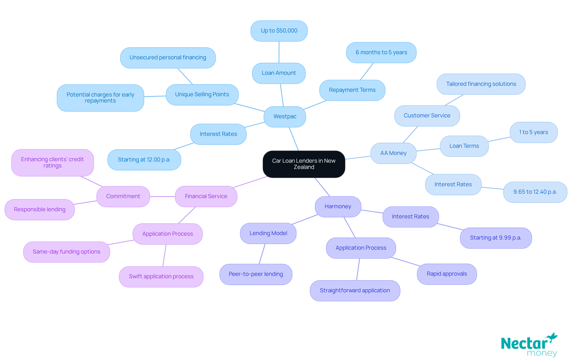 The central node represents the main topic of car loan lenders. Each branch represents a different lender, and the sub-branches detail their specific features, helping you quickly compare and contrast their offerings.