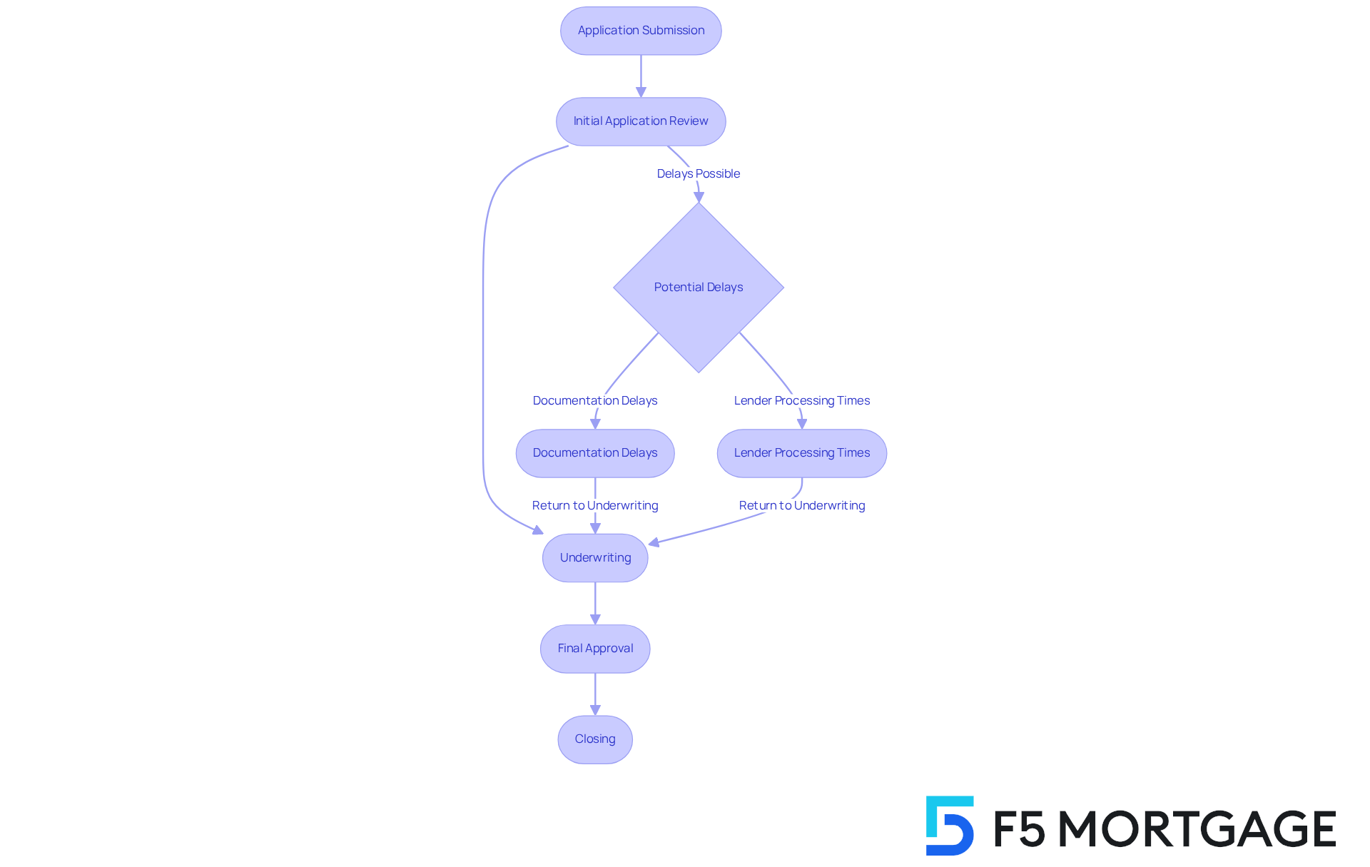 Follow the arrows to see each step in the refinancing process. The boxes show what happens at each stage, and the note about delays reminds you that sometimes things can take longer than expected.